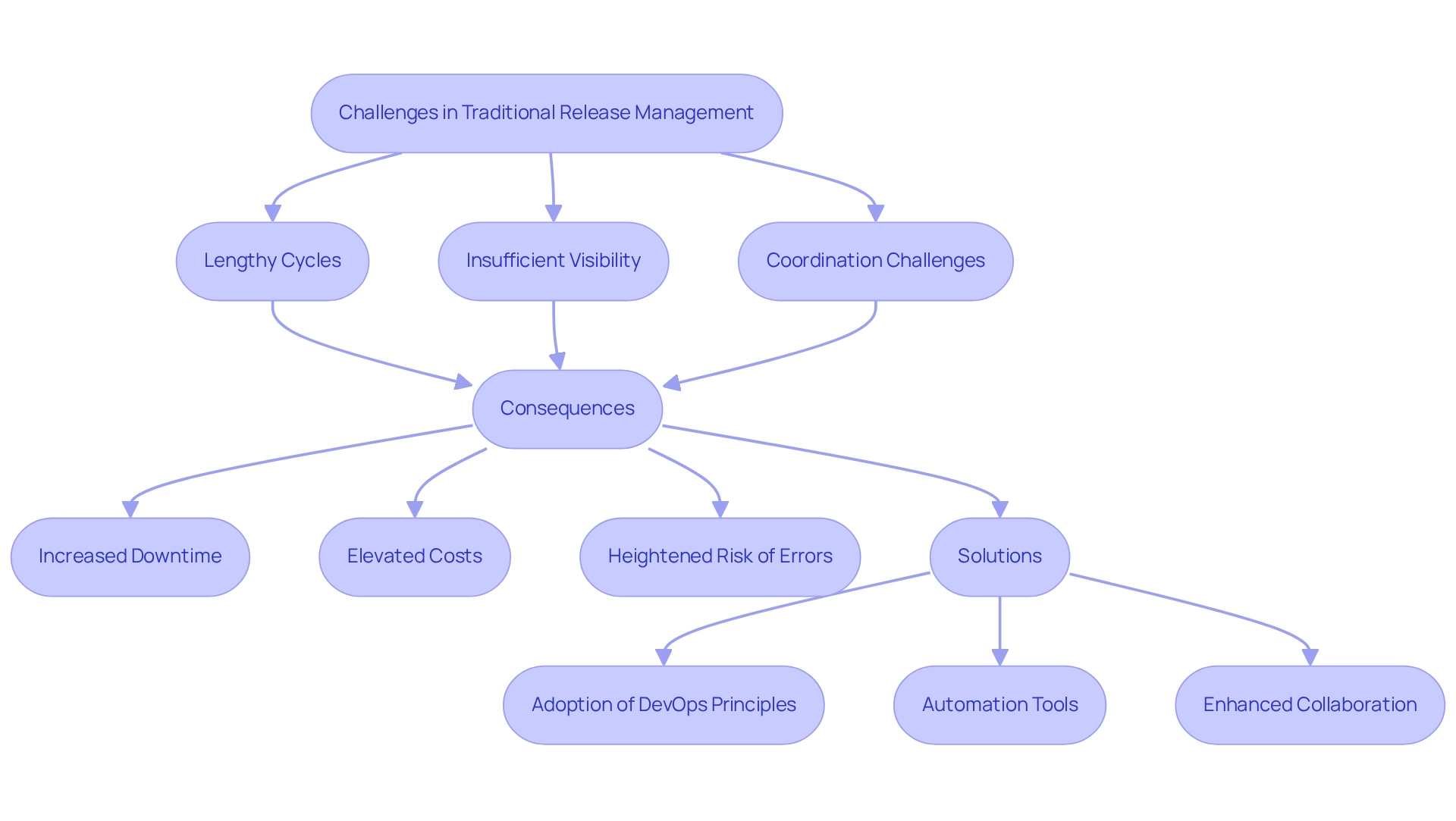 Red boxes represent challenges, yellow boxes represent consequences, and green boxes represent proposed solutions.