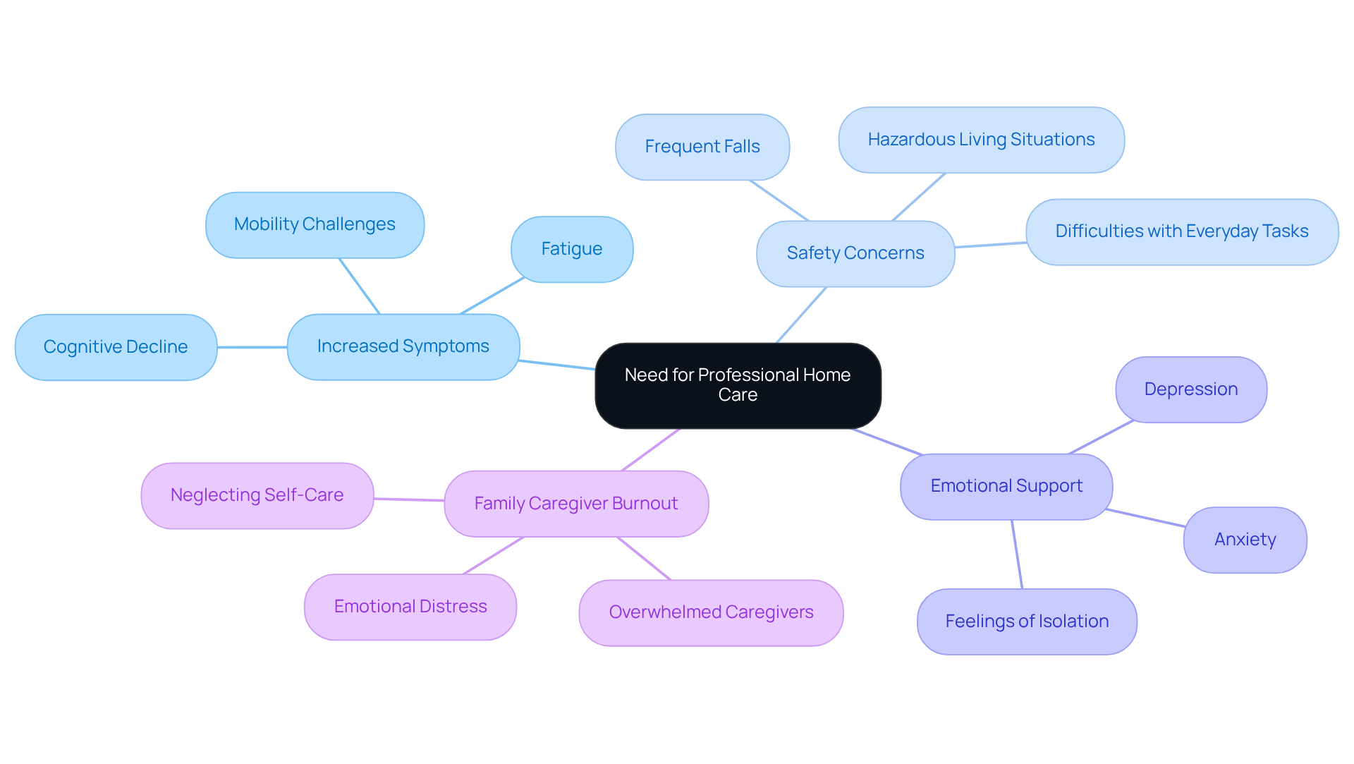 The central node represents the overall need for home care, while the branches show specific signs that indicate when professional help may be necessary. Each color-coded branch highlights a different aspect of care, making it easy to understand the various factors involved.