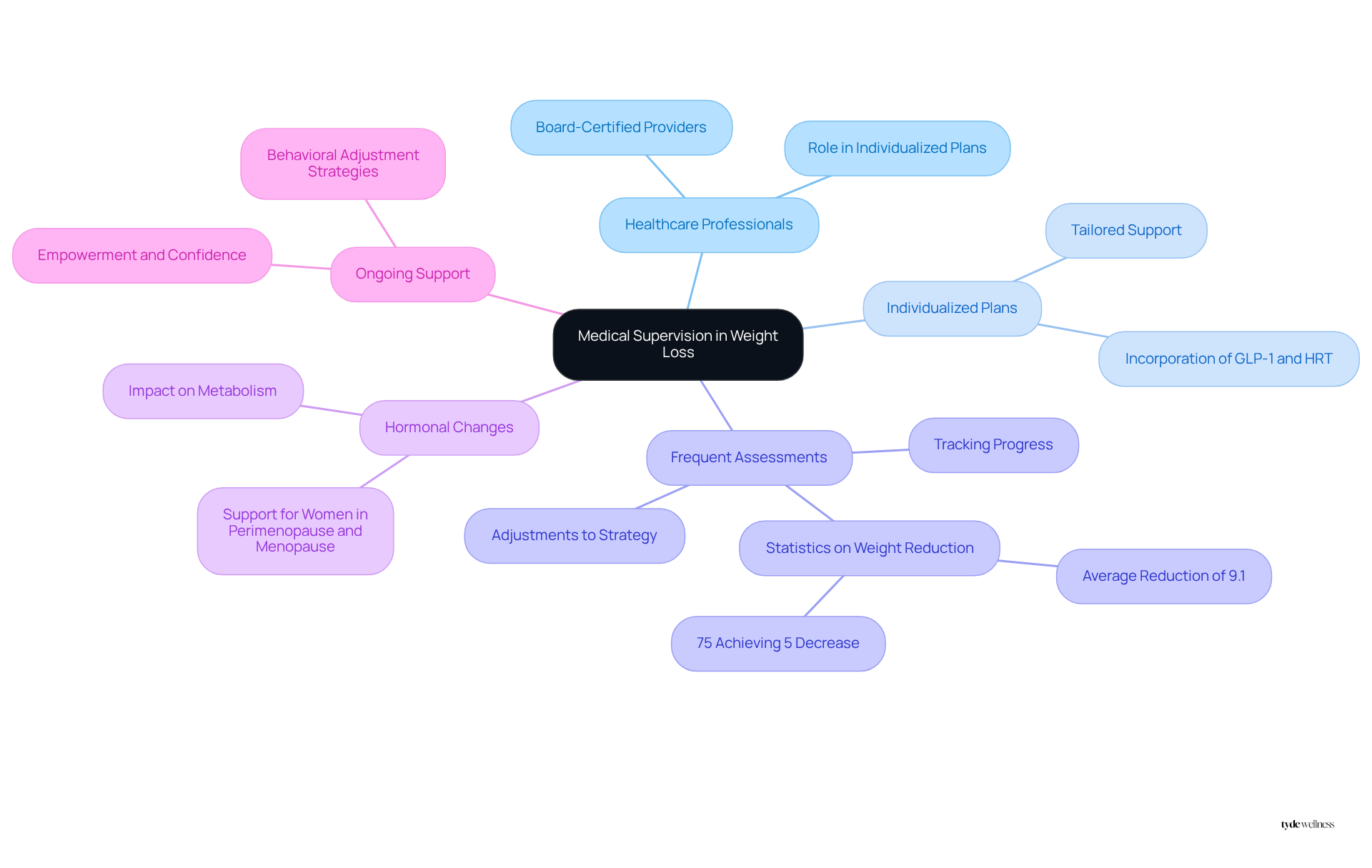 The center represents the main theme of medical supervision, while each branch highlights important aspects related to this theme. Follow the branches to explore how each part contributes to safe and effective weight loss.