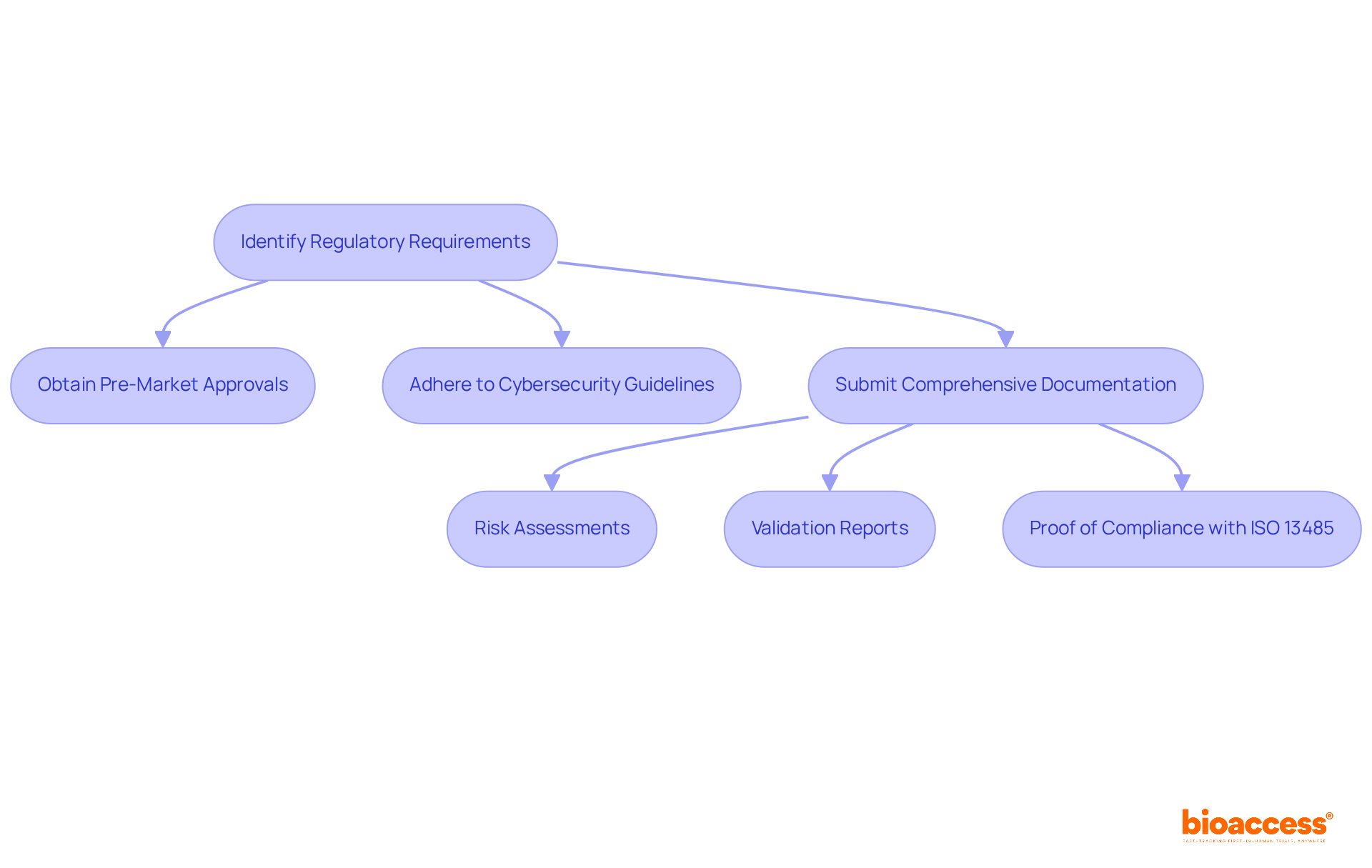 This flowchart outlines the steps companies must take to comply with regulatory requirements in Chile. Each box represents a key action, and the arrows show the order in which these actions should be completed.