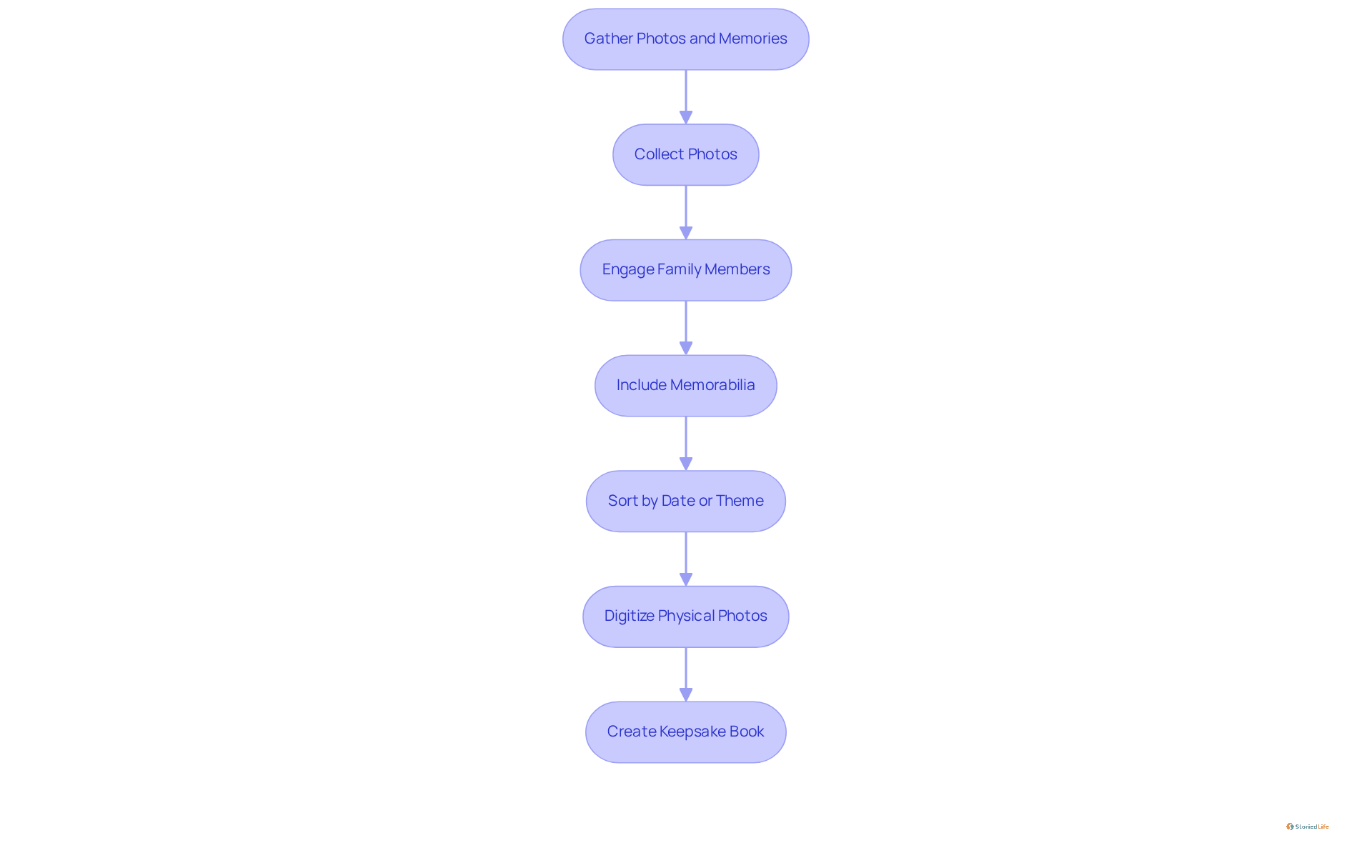 This flowchart outlines the steps to gather and organize memories for a keepsake. Each box represents a key action in the process, and the arrows show how these actions connect. Follow the flow to see how to create a beautiful collection of memories that honors your father. This flowchart outlines the steps to gather and organize memories for a keepsake. Each box represents a key action in the process, and the arrows show how these actions connect. Follow the flow to see how to create a beautiful collection of memories that honors your father.