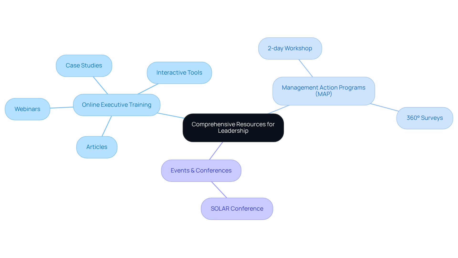 The central node represents the main theme of leadership resources. Each branch shows different types of resources and actions you can take to enhance your leadership skills. Follow the branches to explore how each resource contributes to your development.