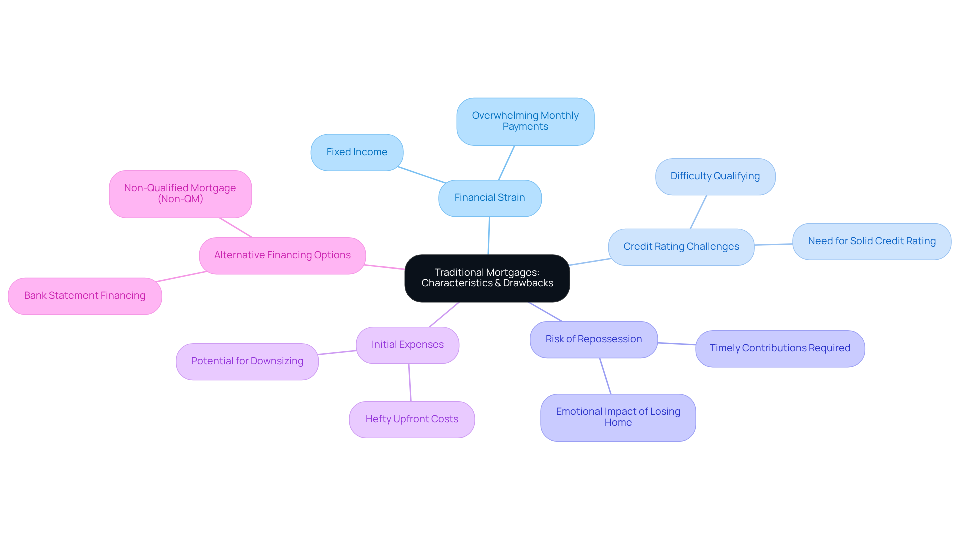 This mindmap illustrates the various challenges retirees face with traditional mortgages. Each branch represents a key issue, and the sub-branches provide more detail. Follow the connections to see how these challenges relate to one another and impact homeownership.