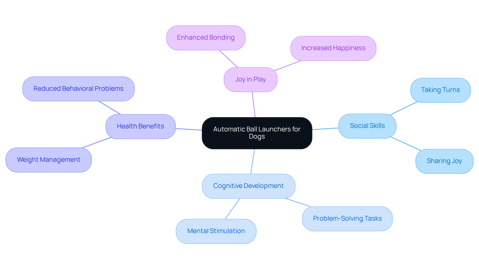 Start at the center with the main idea of automatic ball launchers. Each branch shows a different benefit, and the sub-branches provide more details about how that benefit helps dogs thrive.