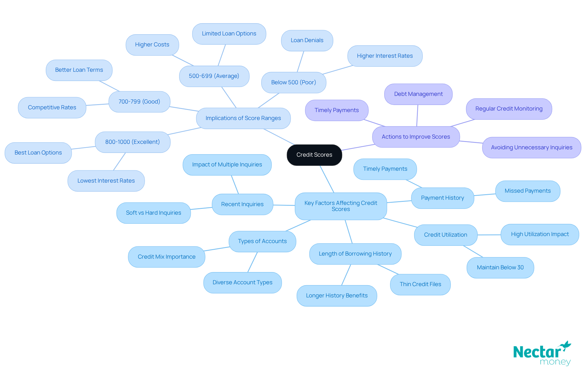 The central node represents credit scores, with branches showing the factors that affect them and the implications of different score ranges. Follow the branches to see how each factor contributes to your overall financial health and what actions you can take to improve your score. The central node represents credit scores, with branches showing the factors that affect them and the implications of different score ranges. Follow the branches to see how each factor contributes to your overall financial health and what actions you can take to improve your score.