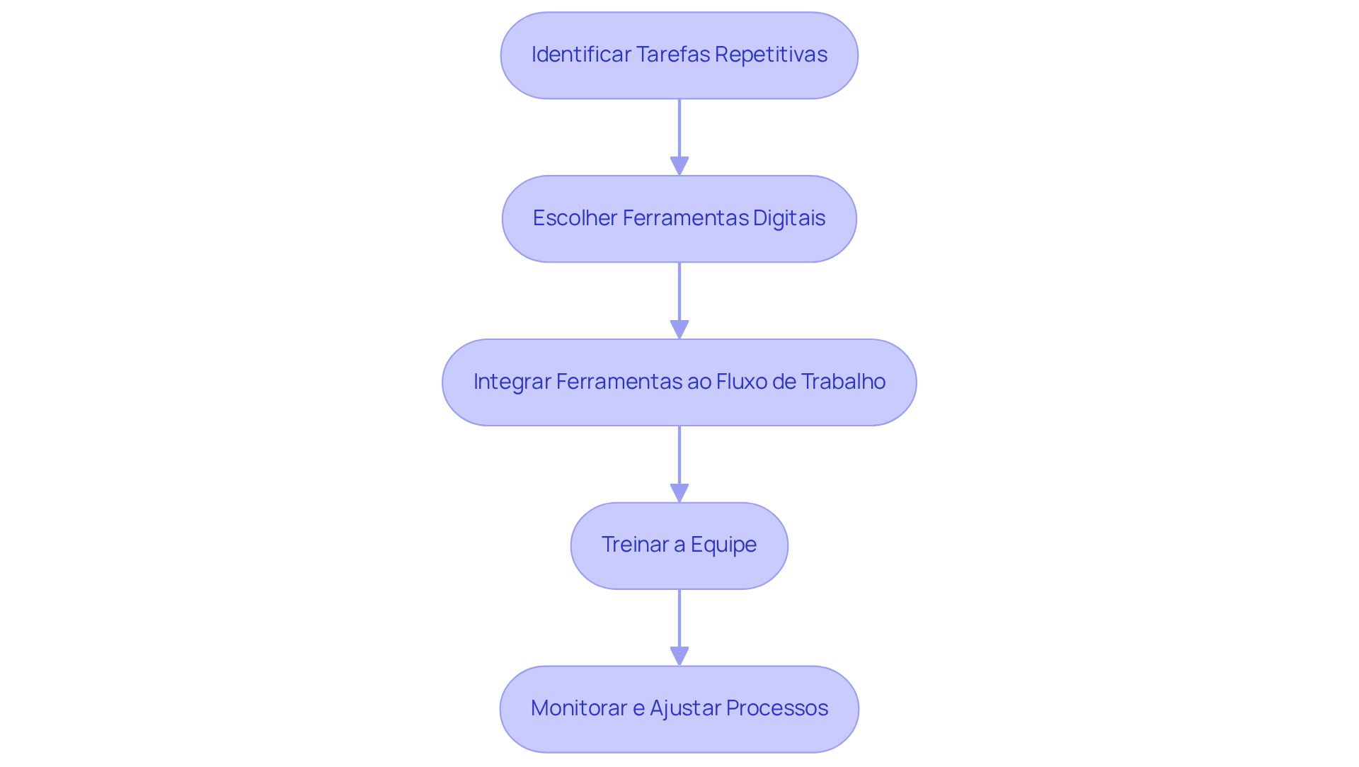 Cada caixa representa uma etapa do processo de automação - siga as setas para entender como cada fase se conecta à próxima. Cada caixa representa uma etapa do processo de automação - siga as setas para entender como cada fase se conecta à próxima.