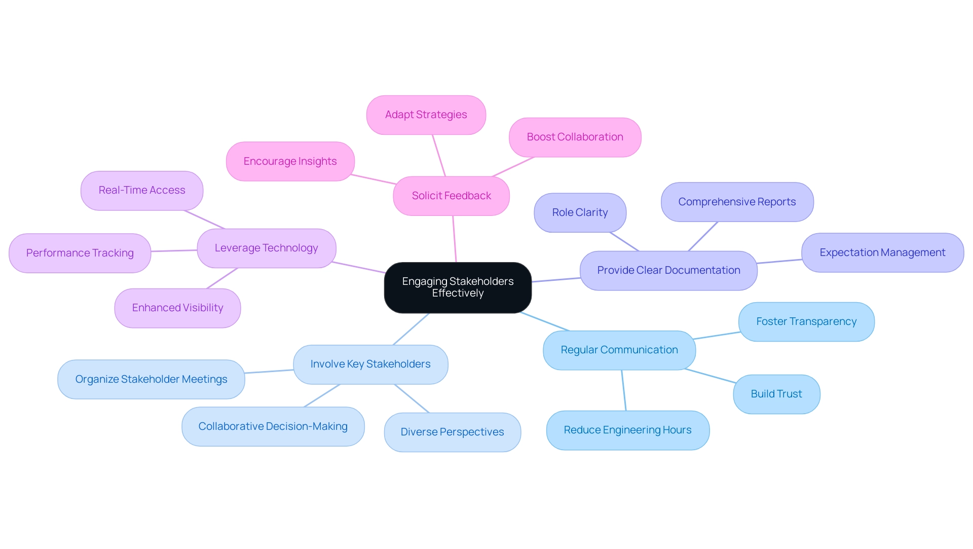 The central node represents the main goal of effective engagement, with branches showing the five key strategies and their respective actions or benefits.