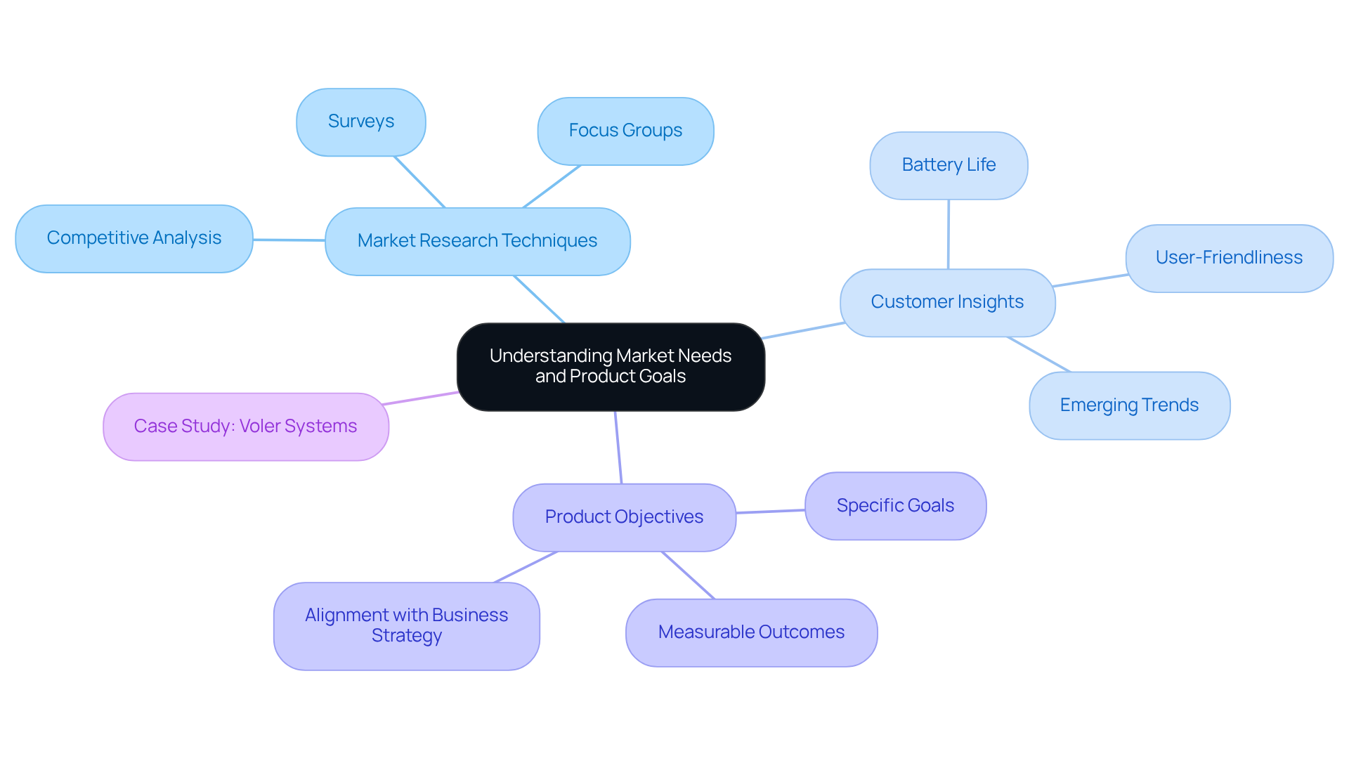 This mindmap starts with the main idea at the center and branches out to show different aspects of understanding market needs and setting product goals. Each branch represents a key area, and the sub-branches provide more detail on techniques, insights, and objectives. Follow the branches to see how everything connects! This mindmap starts with the main idea at the center and branches out to show different aspects of understanding market needs and setting product goals. Each branch represents a key area, and the sub-branches provide more detail on techniques, insights, and objectives. Follow the branches to see how everything connects!
