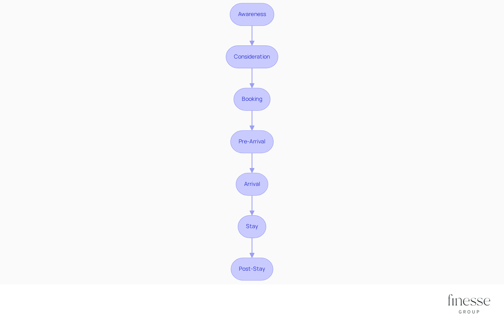 Each box represents a stage in the hospitality journey. Follow the arrows to see the flow of actions taken at each step to enhance the guest experience.