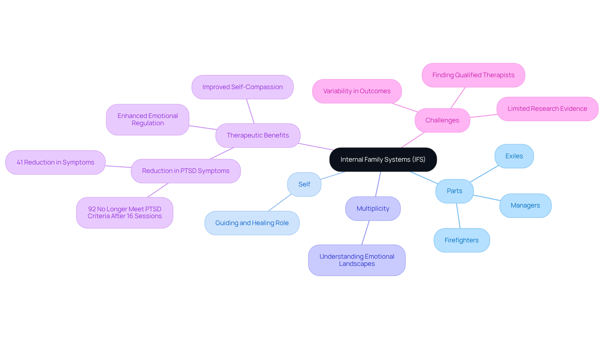 The center represents the IFS model, while the branches show key concepts. Each part of the mind has its own role, and understanding these can help you navigate your emotions better. The colors help differentiate the ideas, making it easier to see how they connect.