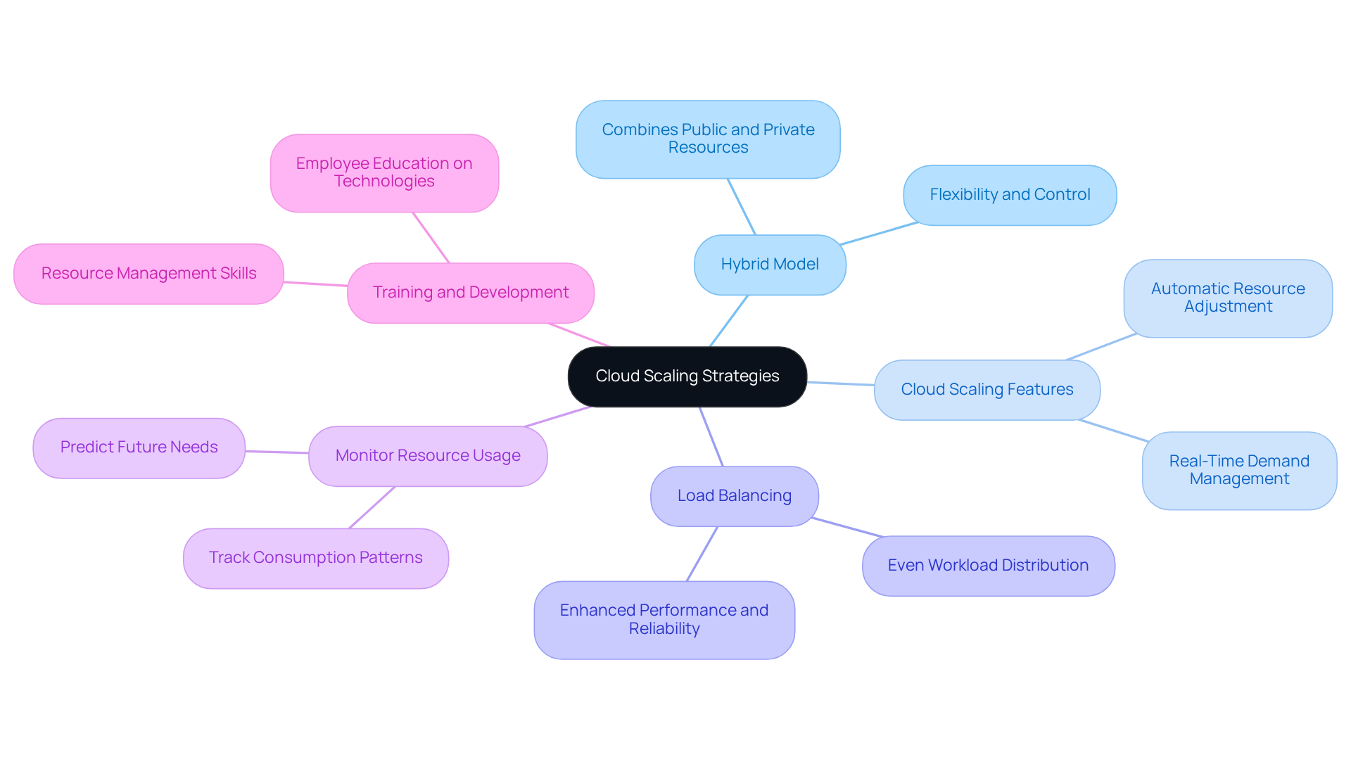 The center represents the main topic of cloud scaling strategies. Each branch shows a different strategy, and you can follow the sub-branches for more details. This layout helps you see how each strategy contributes to the overall goal.