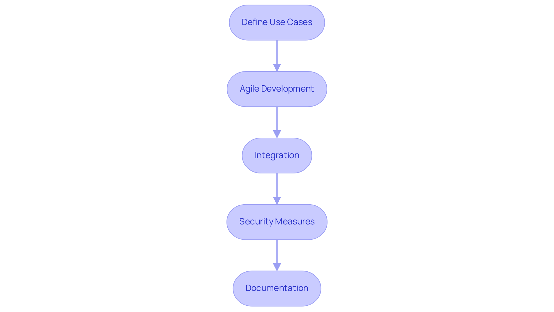 Each box represents a critical step in the AI software development process. Follow the arrows to see how each step leads to the next, ensuring a comprehensive approach to creating effective AI solutions.
