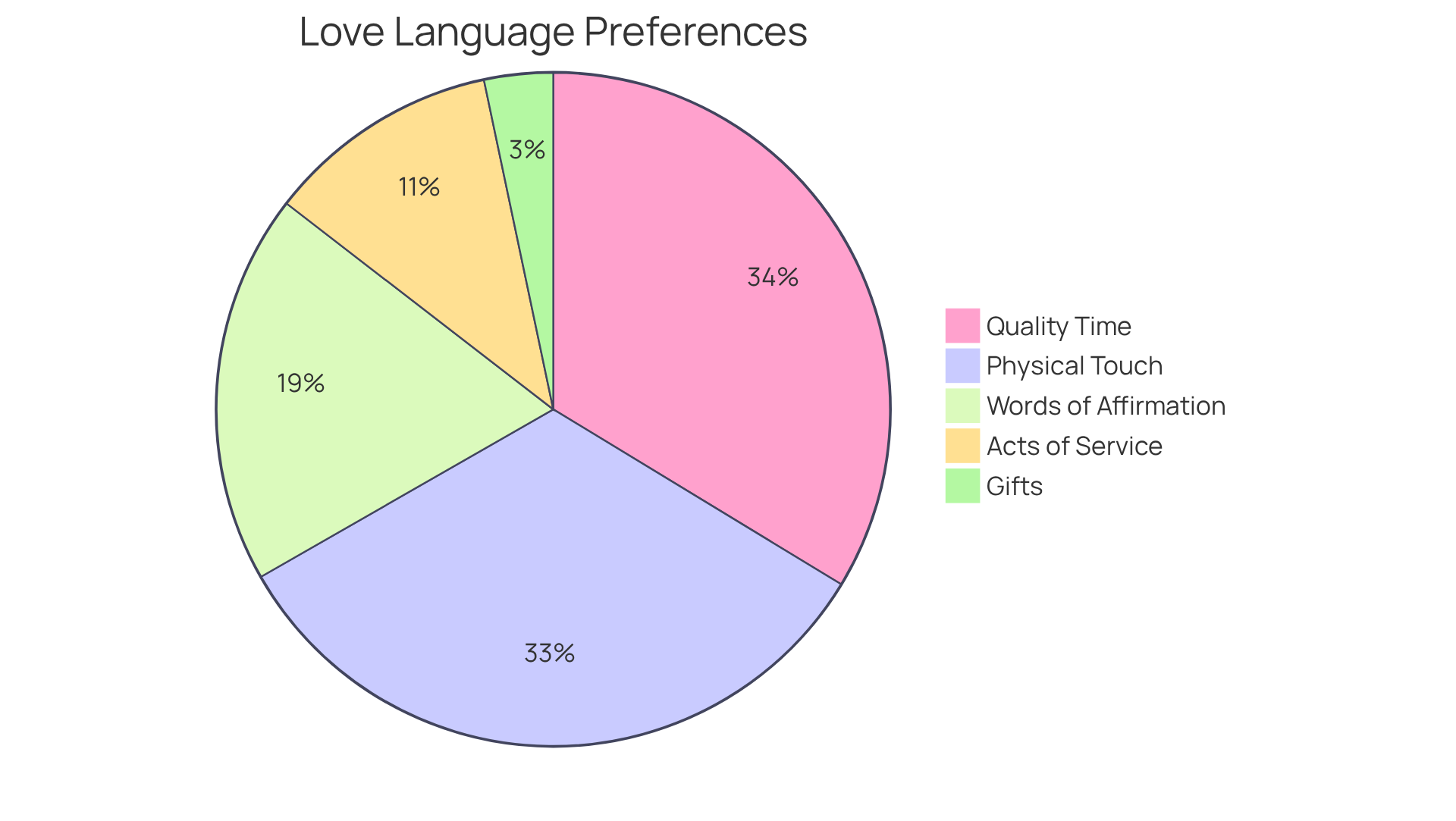Each slice represents a love language and shows how many people identified it as their primary way of feeling loved. The larger the slice, the more popular that love language is among the participants.