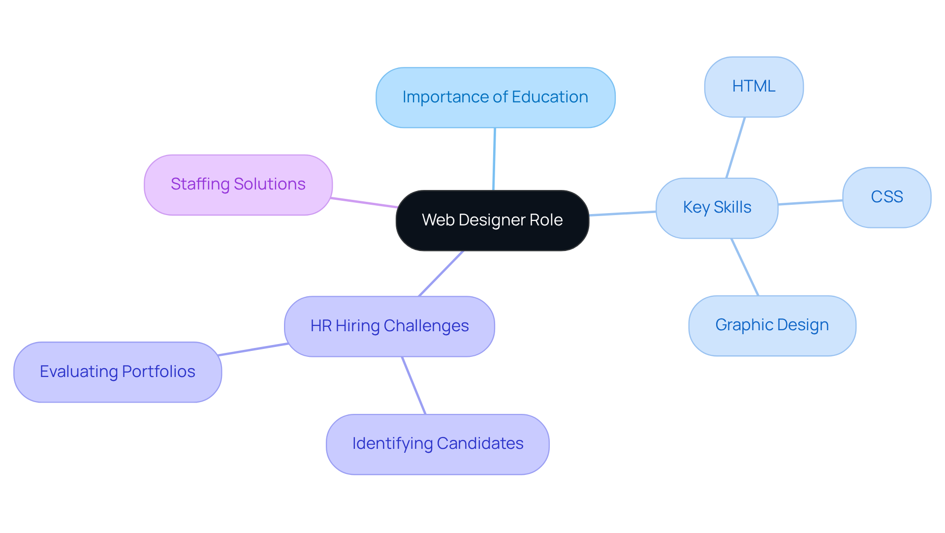 The central node represents the overall role of web designers, while branches illustrate key areas of focus such as education, skills, and hiring strategies. Each sub-branch provides more detail on the respective topic, helping you see the full picture of web design in the job market. The central node represents the overall role of web designers, while branches illustrate key areas of focus such as education, skills, and hiring strategies. Each sub-branch provides more detail on the respective topic, helping you see the full picture of web design in the job market.