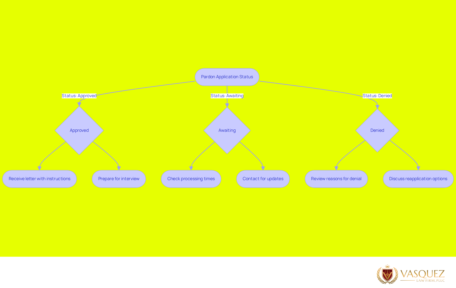 This flowchart helps you understand what happens after you apply for a pardon. Follow the arrows to see what to do based on whether your application is approved, awaiting review, or denied. Each color represents a different status, making it easy to find your way through the process. This flowchart helps you understand what happens after you apply for a pardon. Follow the arrows to see what to do based on whether your application is approved, awaiting review, or denied. Each color represents a different status, making it easy to find your way through the process.