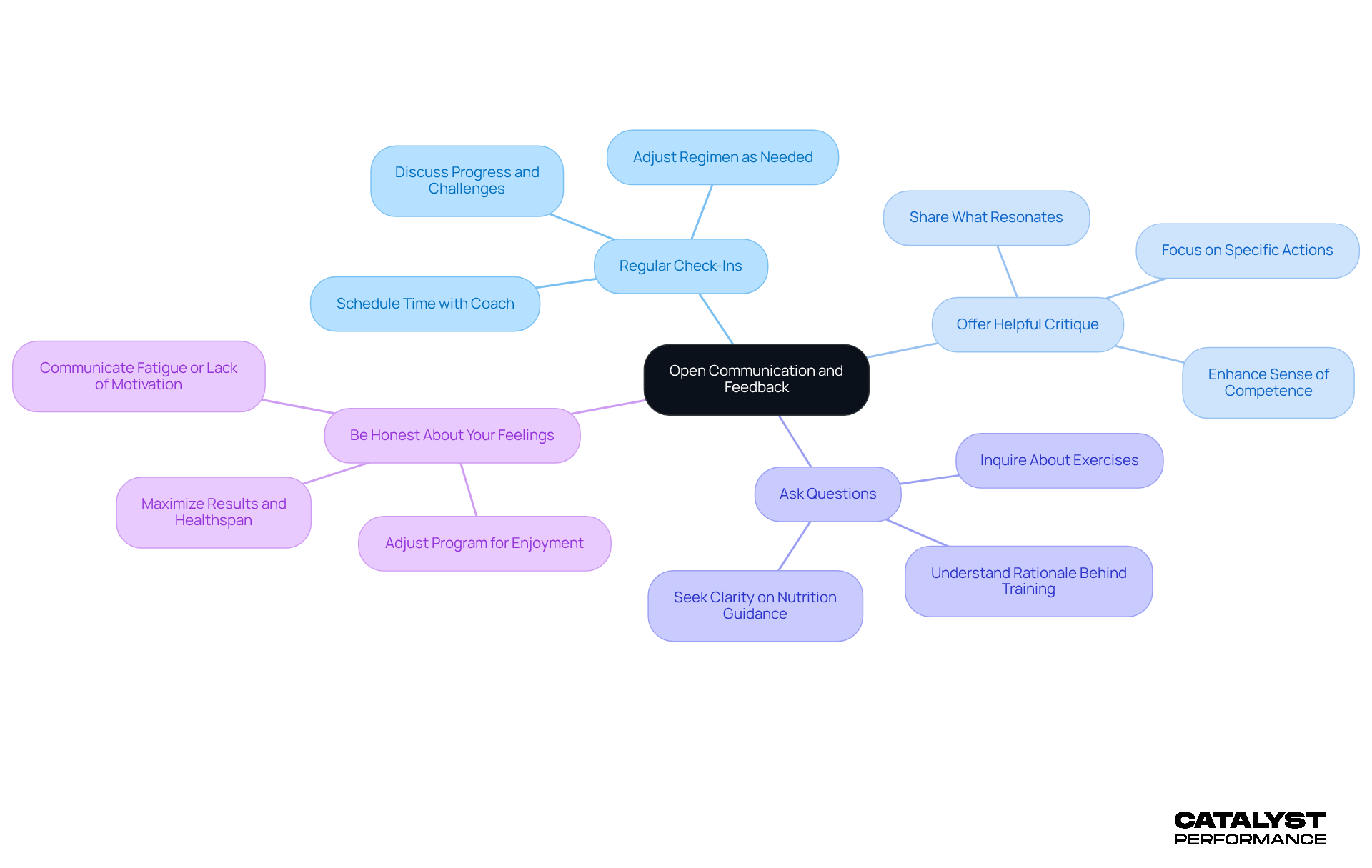 The center represents the importance of open communication, while the branches show specific practices you can adopt. Each branch highlights a key area to focus on, helping you enhance your training experience.