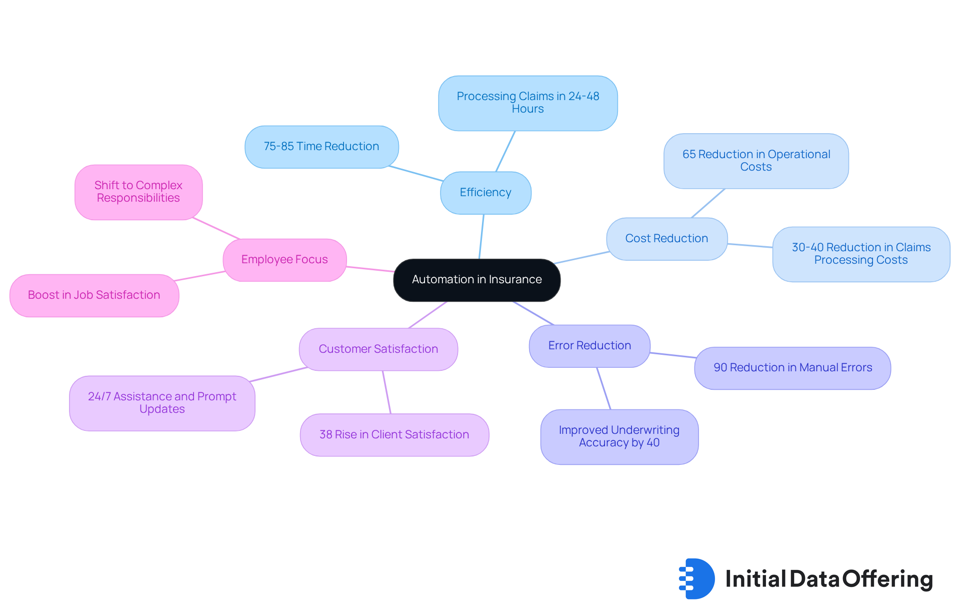 The central node represents the main theme of automation, while the branches show the various benefits and statistics related to RPA. Each color-coded branch helps you quickly identify different aspects of how automation enhances efficiency and operational excellence.