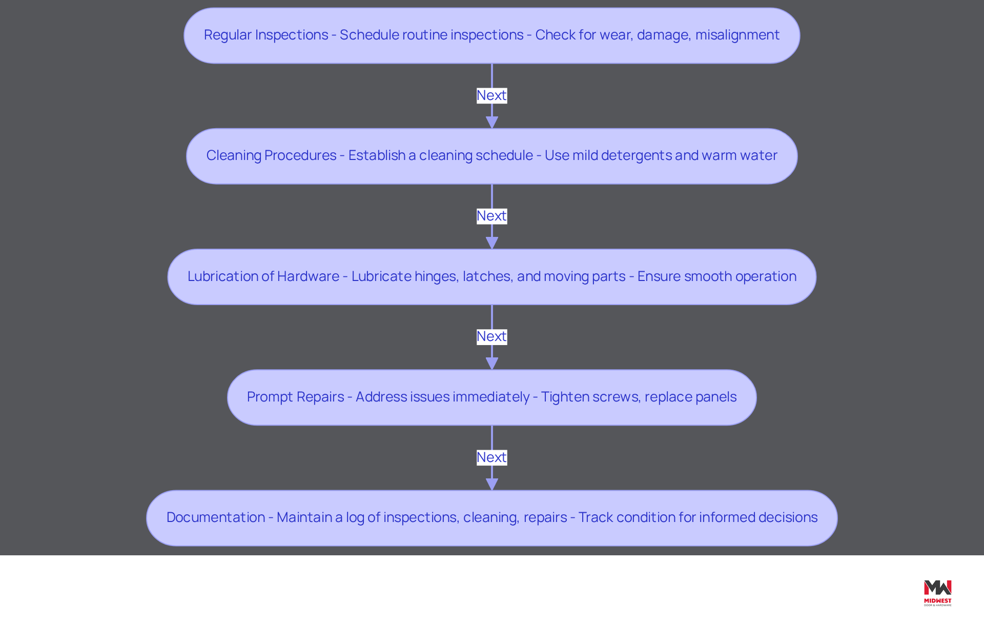 Each box in the flowchart represents a step in the maintenance process. Follow the arrows to see how each step connects to the next, ensuring your bathroom partitions remain functional and visually appealing.