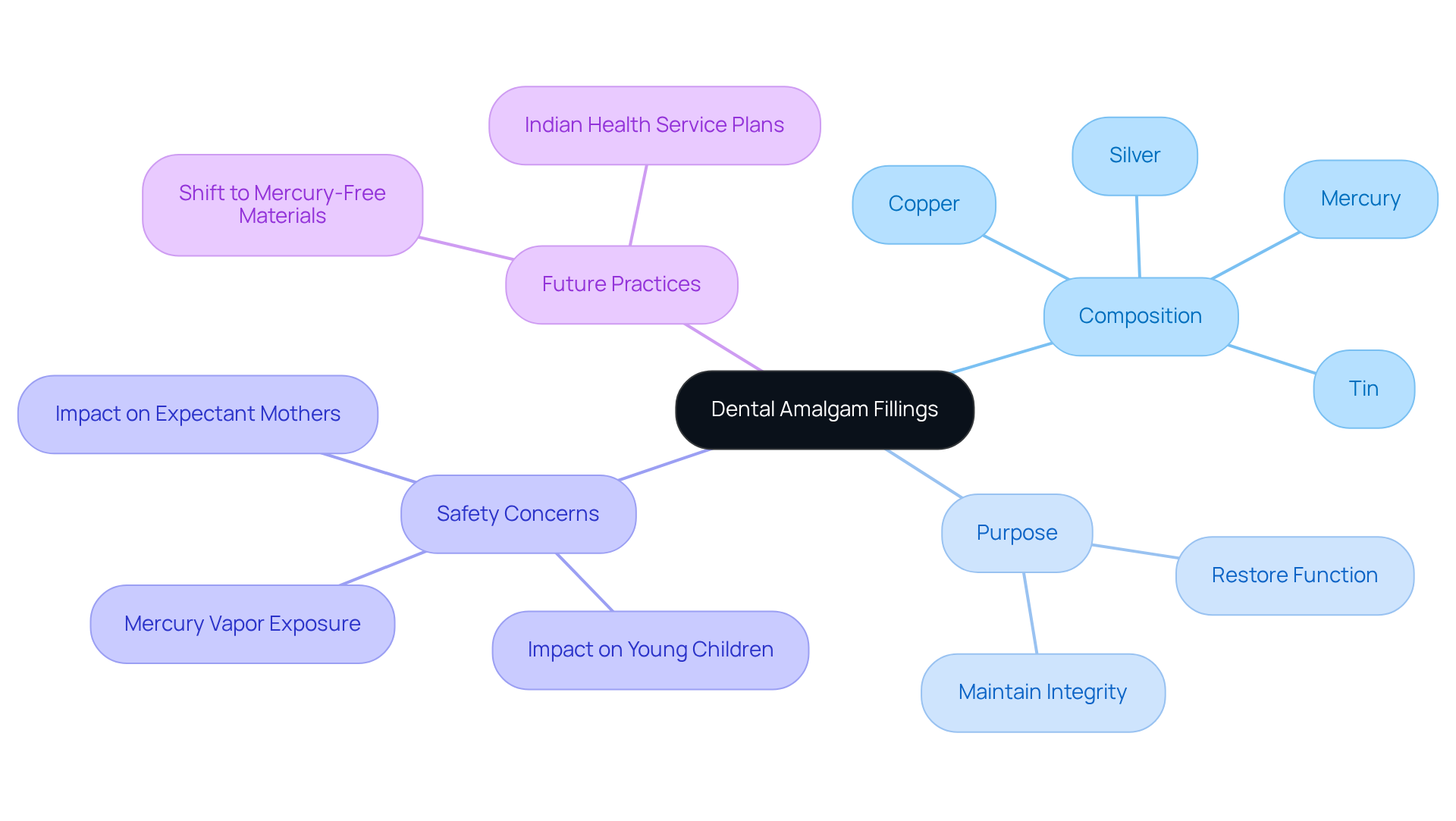 This mindmap helps you visualize the key aspects of dental amalgam fillings. Start at the center with the main topic, then follow the branches to explore their composition, purpose, safety concerns, and future practices. Each branch represents a different area of understanding, making it easier to see how they connect. This mindmap helps you visualize the key aspects of dental amalgam fillings. Start at the center with the main topic, then follow the branches to explore their composition, purpose, safety concerns, and future practices. Each branch represents a different area of understanding, making it easier to see how they connect.