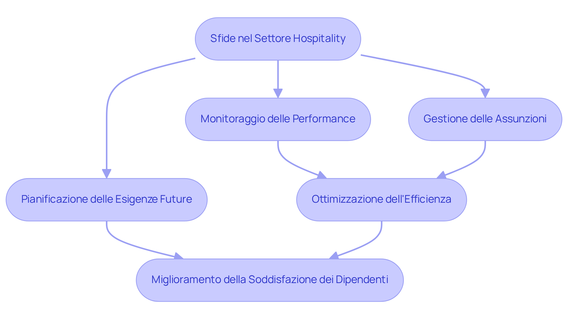 Ogni blocco rappresenta una fase o una soluzione nel processo di gestione della forza lavoro. Segui le frecce per vedere come le sfide vengono affrontate e quali risultati si ottengono.