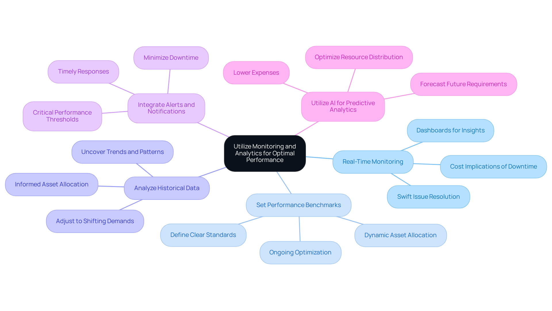 Start in the center with the main topic, then explore each strategy as you branch out. Each color represents a different strategy, and the sub-branches provide additional details and benefits related to that strategy. Start in the center with the main topic, then explore each strategy as you branch out. Each color represents a different strategy, and the sub-branches provide additional details and benefits related to that strategy.