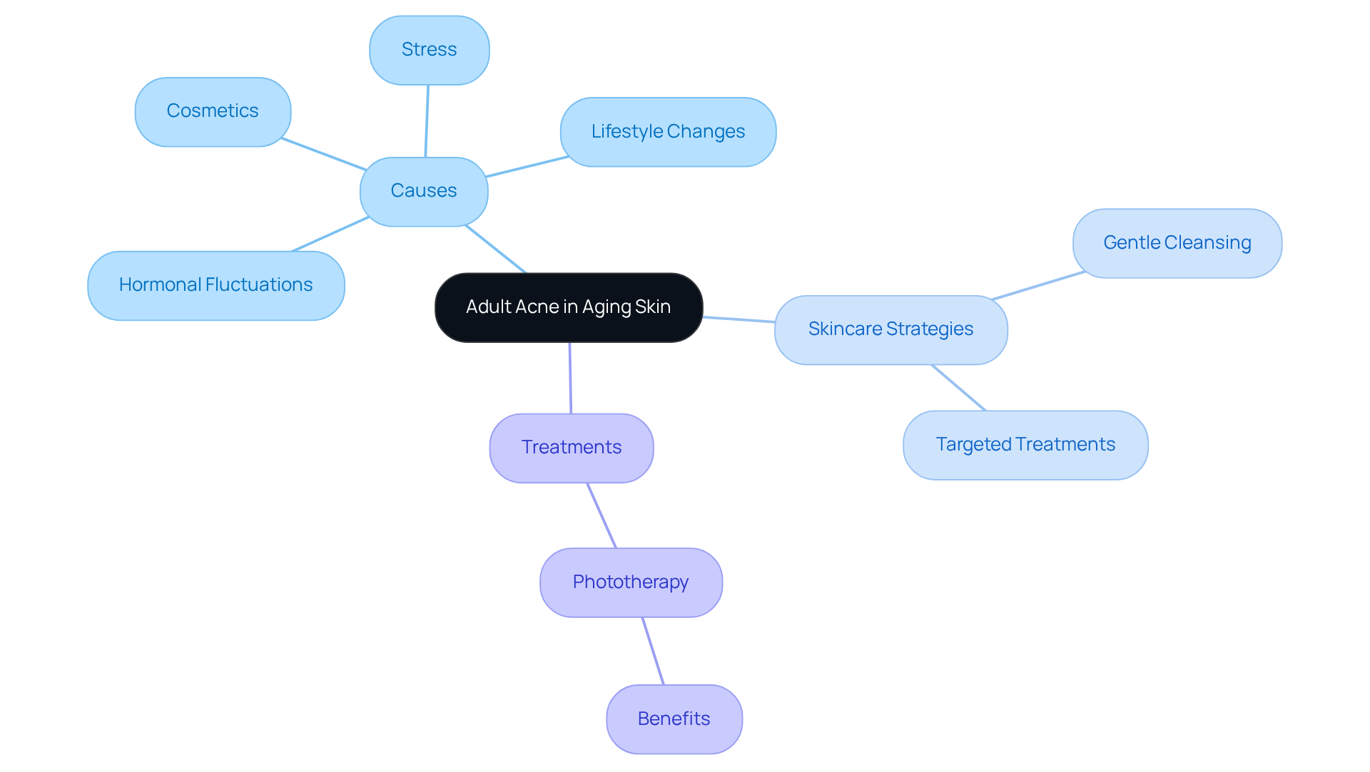 The central node represents the main topic, while the branches show the different causes and strategies related to adult acne. Each color-coded branch helps you see how various factors connect to the overall theme, making it easier to understand and remember. The central node represents the main topic, while the branches show the different causes and strategies related to adult acne. Each color-coded branch helps you see how various factors connect to the overall theme, making it easier to understand and remember.