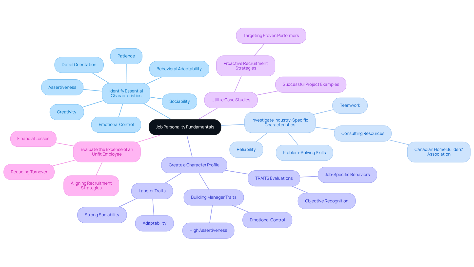 This mindmap starts with the central idea of job personality fundamentals and branches out into key steps for effective recruitment. Each branch represents a crucial step, and the sub-branches provide more detail on what to consider within each step. Follow the branches to see how each part contributes to a successful recruitment strategy.