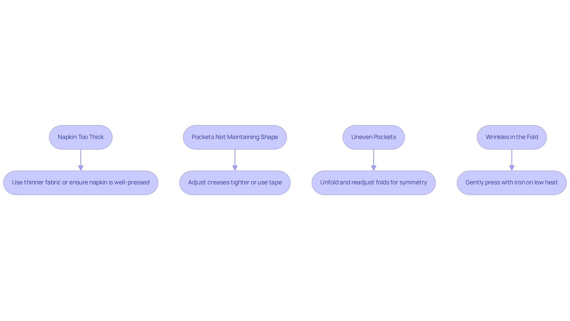 Each box represents a common problem you might face while folding napkins. Follow the arrows to find the best solution for each issue, helping you achieve a perfect napkin fold.