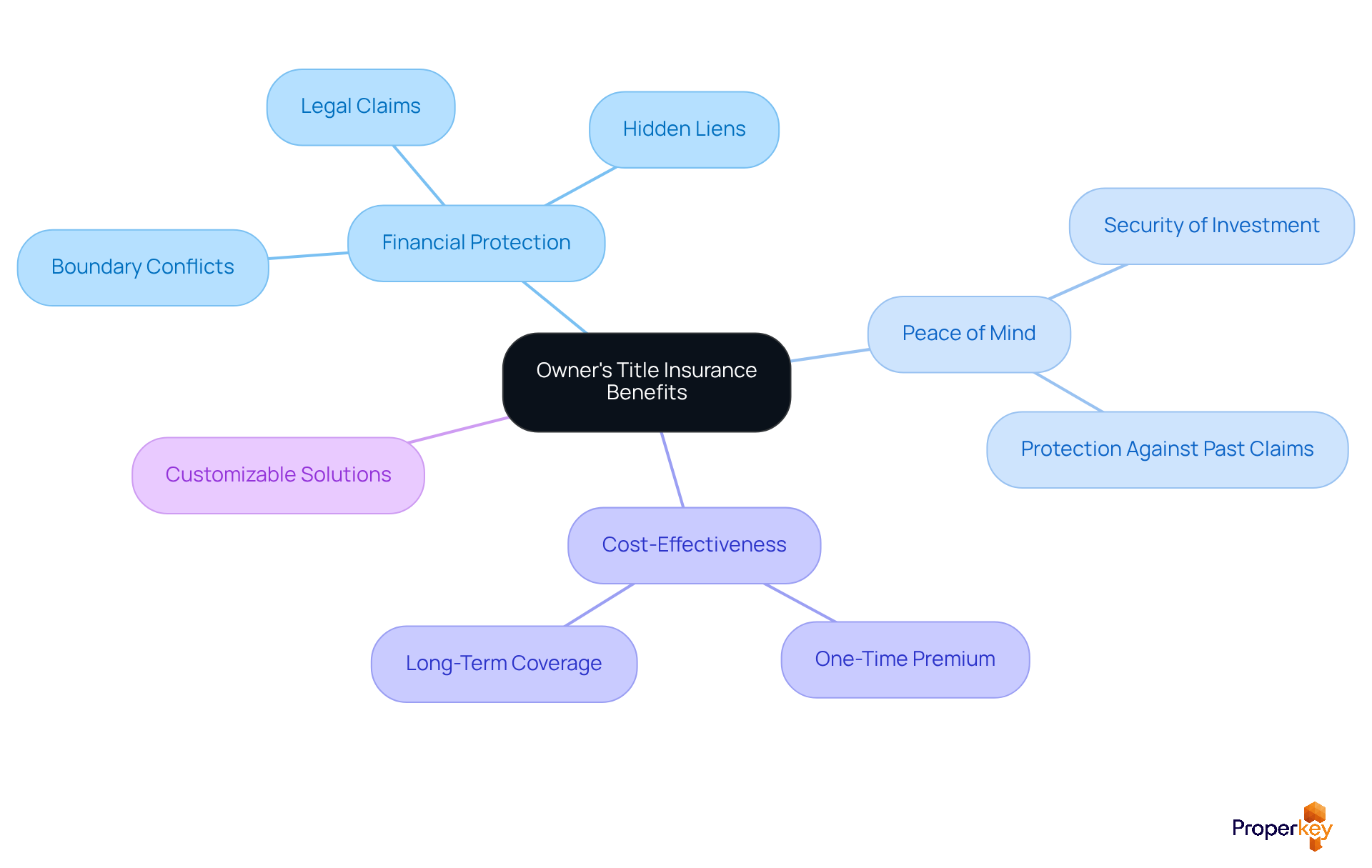 This mindmap illustrates the various benefits of investing in owner's title insurance. Each branch represents a key area of advantage, showing how they connect to the overall theme of financial security and peace of mind for property owners.