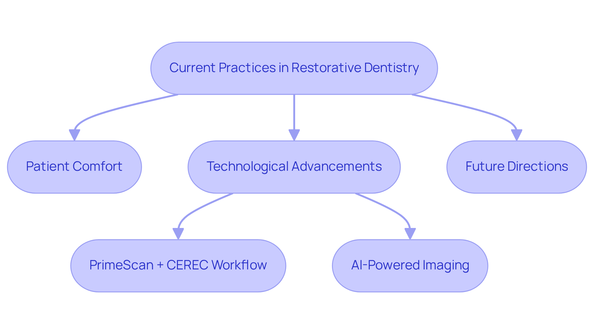 This flowchart shows how current practices lead to improvements in patient comfort and technology, ultimately guiding us toward future innovations in restorative dentistry. Follow the arrows to see how each aspect connects and contributes to enhancing your dental experience.