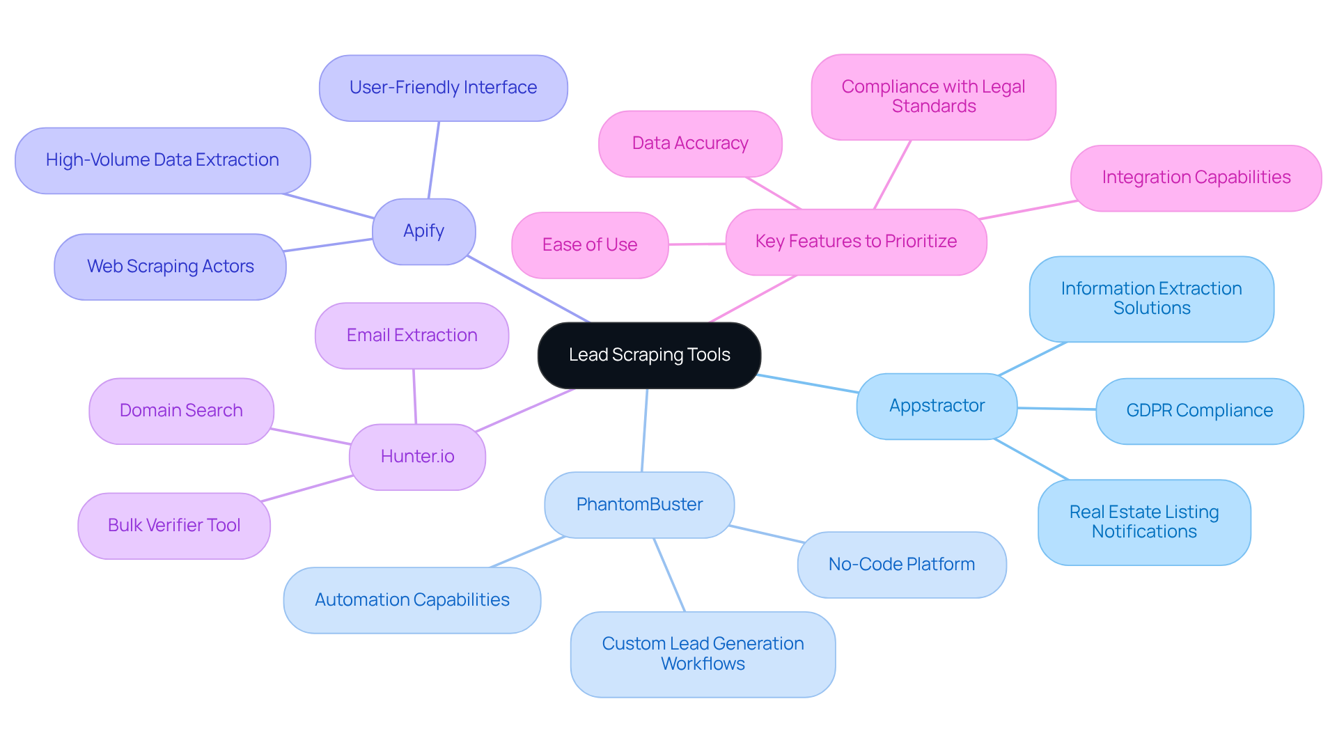 The central node represents lead scraping tools, while the branches show specific tools and their features. The separate branch for key features highlights what marketers should look for when choosing a tool. The central node represents lead scraping tools, while the branches show specific tools and their features. The separate branch for key features highlights what marketers should look for when choosing a tool.