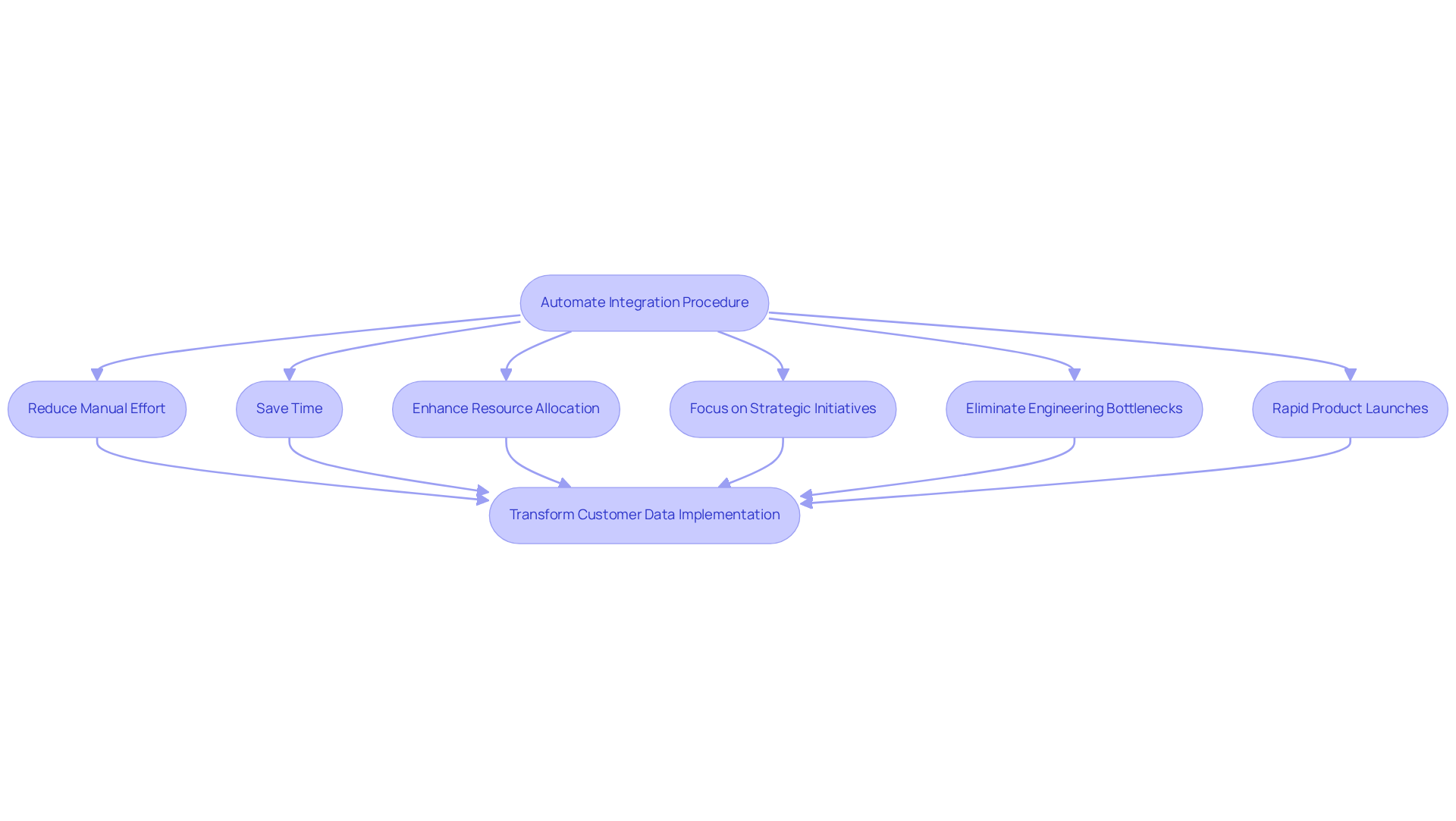 Follow the arrows to see how automating integration leads to various benefits. Each box represents a step or outcome in the process, showing how they all connect to improve efficiency.
