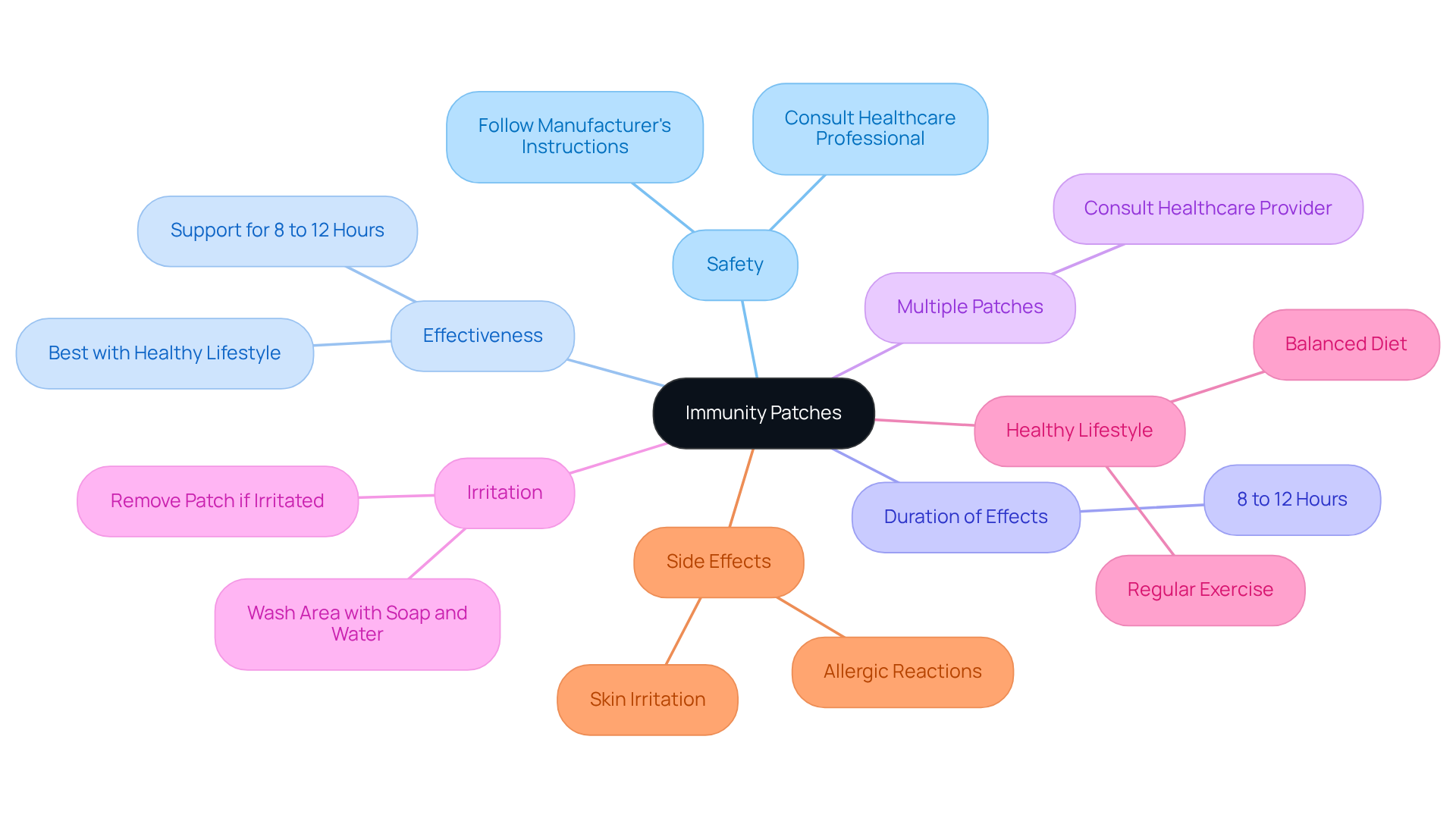 This mindmap starts with the main topic of immunity patches at the center. Each branch represents a common question or concern, and the sub-branches provide more details. Follow the branches to explore all aspects of using immunity patches safely and effectively.