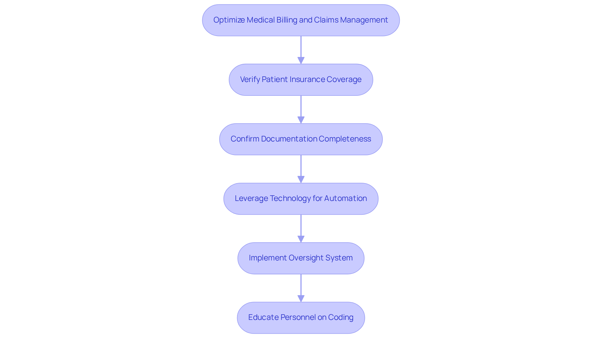 This flowchart outlines the key steps clinics should take to improve their billing processes. Each box represents an important action, and the arrows show the order in which these actions should be implemented for the best results.
