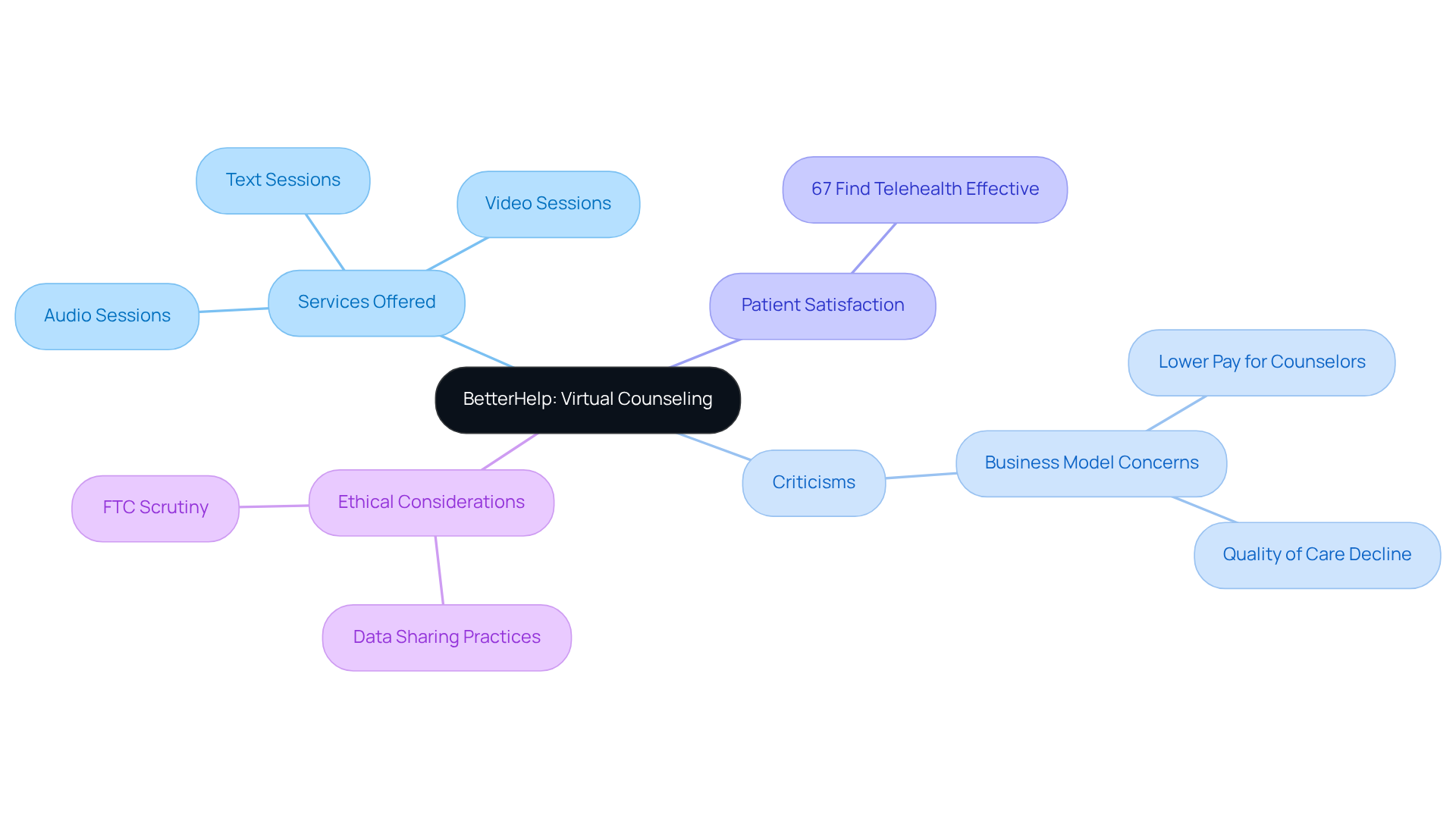 The central node represents BetterHelp, with branches showing different aspects like services, criticisms, and patient satisfaction. Each branch helps you see how these elements connect and contribute to the overall understanding of BetterHelp.