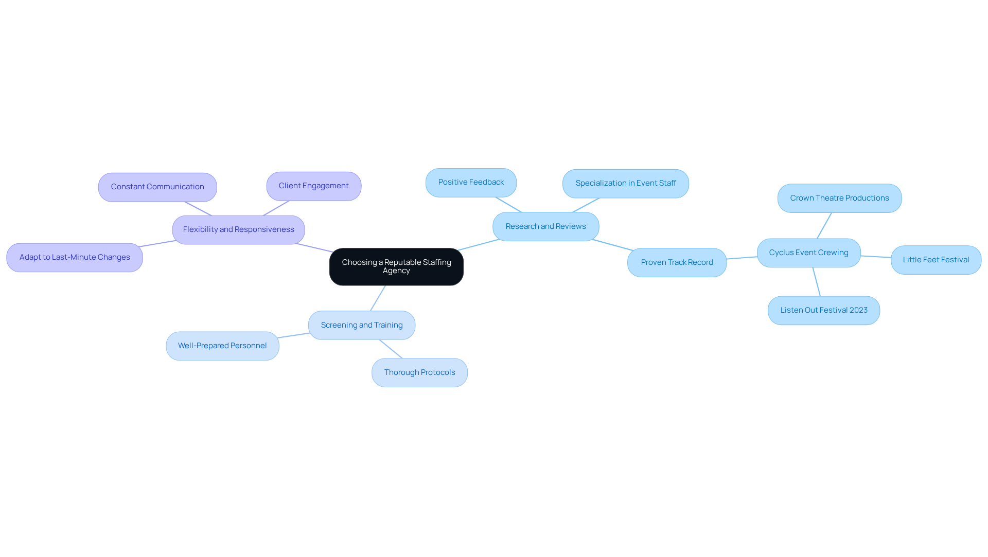 Begin at the center with the main topic, then follow the branches to explore each key practice and its importance in choosing the right staffing agency.