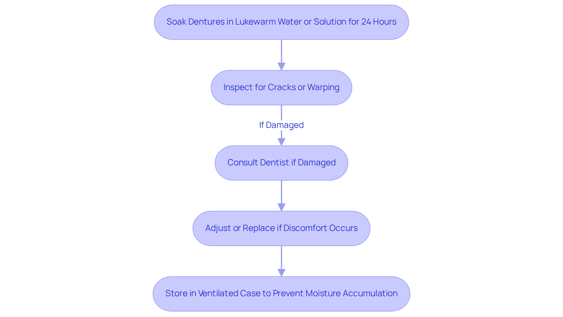 Follow the arrows to see the steps for taking care of your dentures. Each box represents an important action to ensure your dentures stay in good condition and comfortable to use.