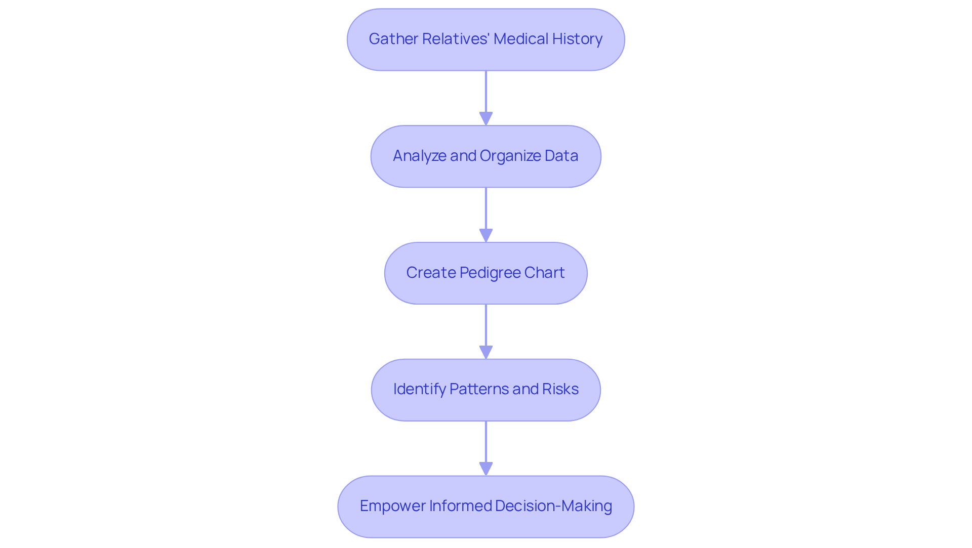 Each box represents a step in the process of managing family health data. Follow the arrows to see how you move from gathering information to making informed decisions based on your family's medical history.