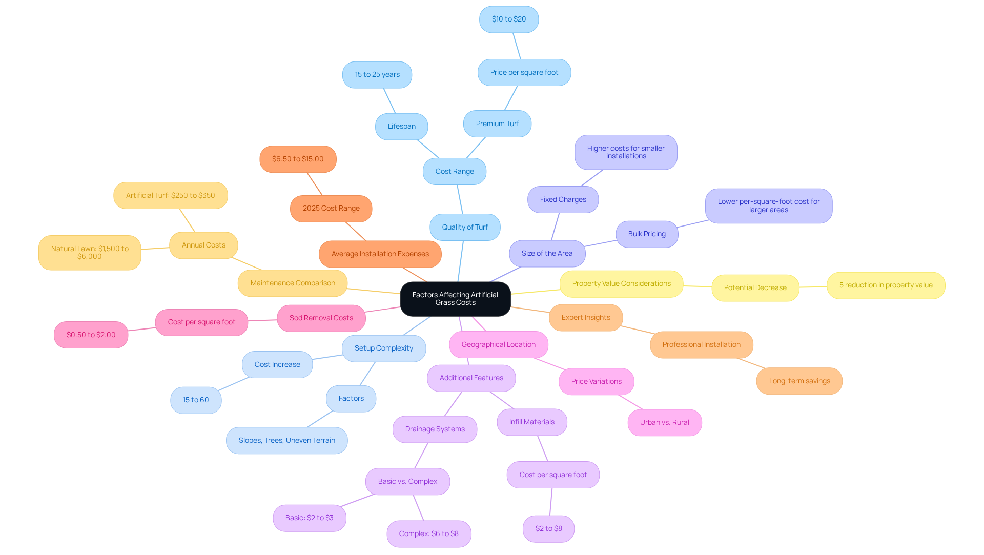 The central node represents the overall topic, while each branch highlights a key factor. Sub-branches provide additional details, such as cost ranges and expert insights, helping you understand how each factor contributes to the overall cost. The central node represents the overall topic, while each branch highlights a key factor. Sub-branches provide additional details, such as cost ranges and expert insights, helping you understand how each factor contributes to the overall cost.