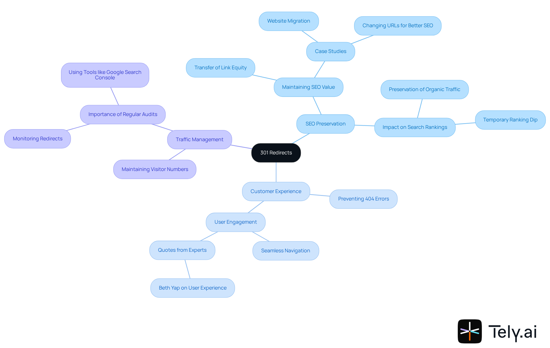The center shows the main topic of 301 redirects. Each branch represents a key benefit, with further details and examples branching out from there. This layout helps you see how everything connects and why 301 redirects are important.