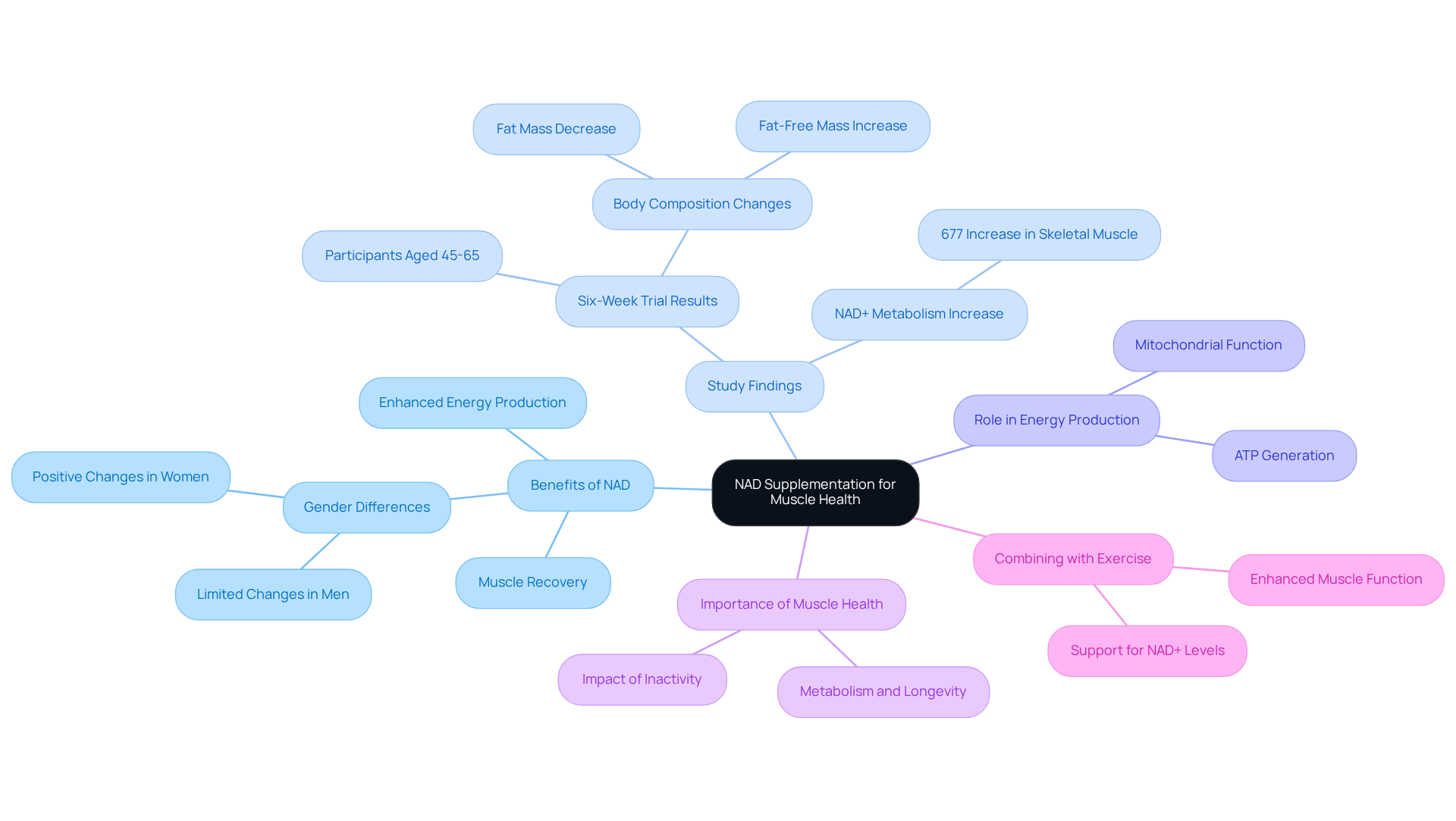 This mindmap illustrates how NAD supplementation can support muscle health. Start at the center with NAD benefits, then explore how it enhances energy, aids recovery, and the findings from recent studies. Each branch represents a different aspect of how NAD contributes to maintaining muscle strength and overall vitality.