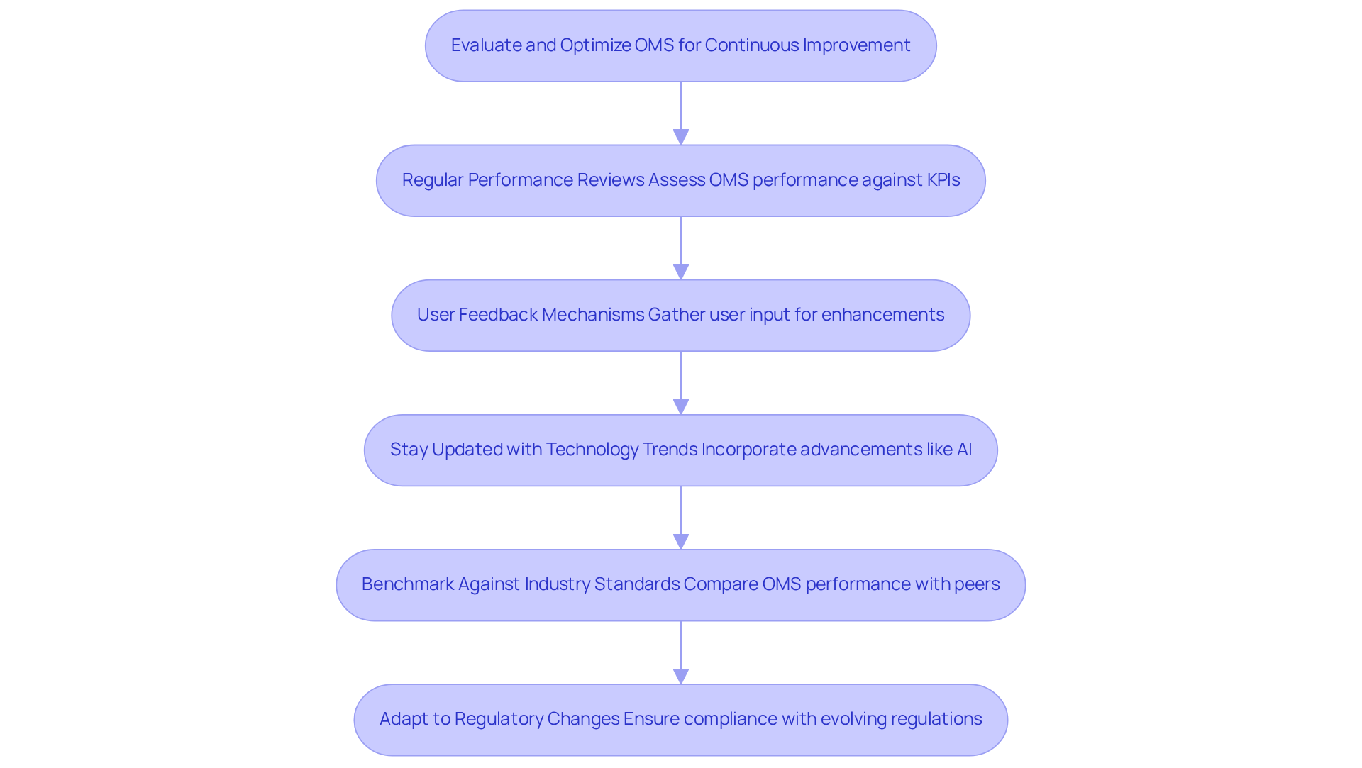This flowchart outlines the key strategies for optimizing order management systems. Each box represents a step in the process, and following the arrows shows how these strategies connect to enhance trading efficiency and compliance.