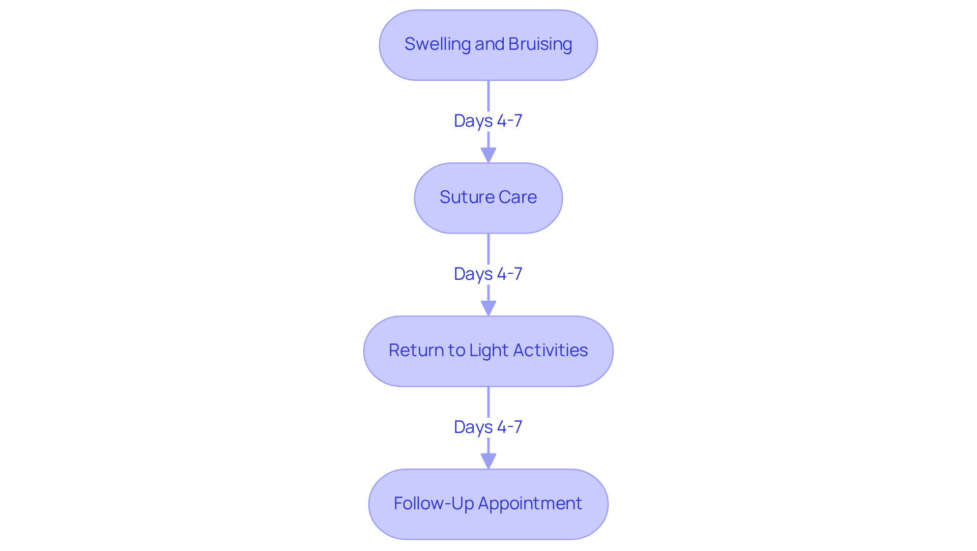 Each box represents a key part of your recovery journey. Follow the arrows to see how each step leads to the next, helping you understand what to expect during this important time.
