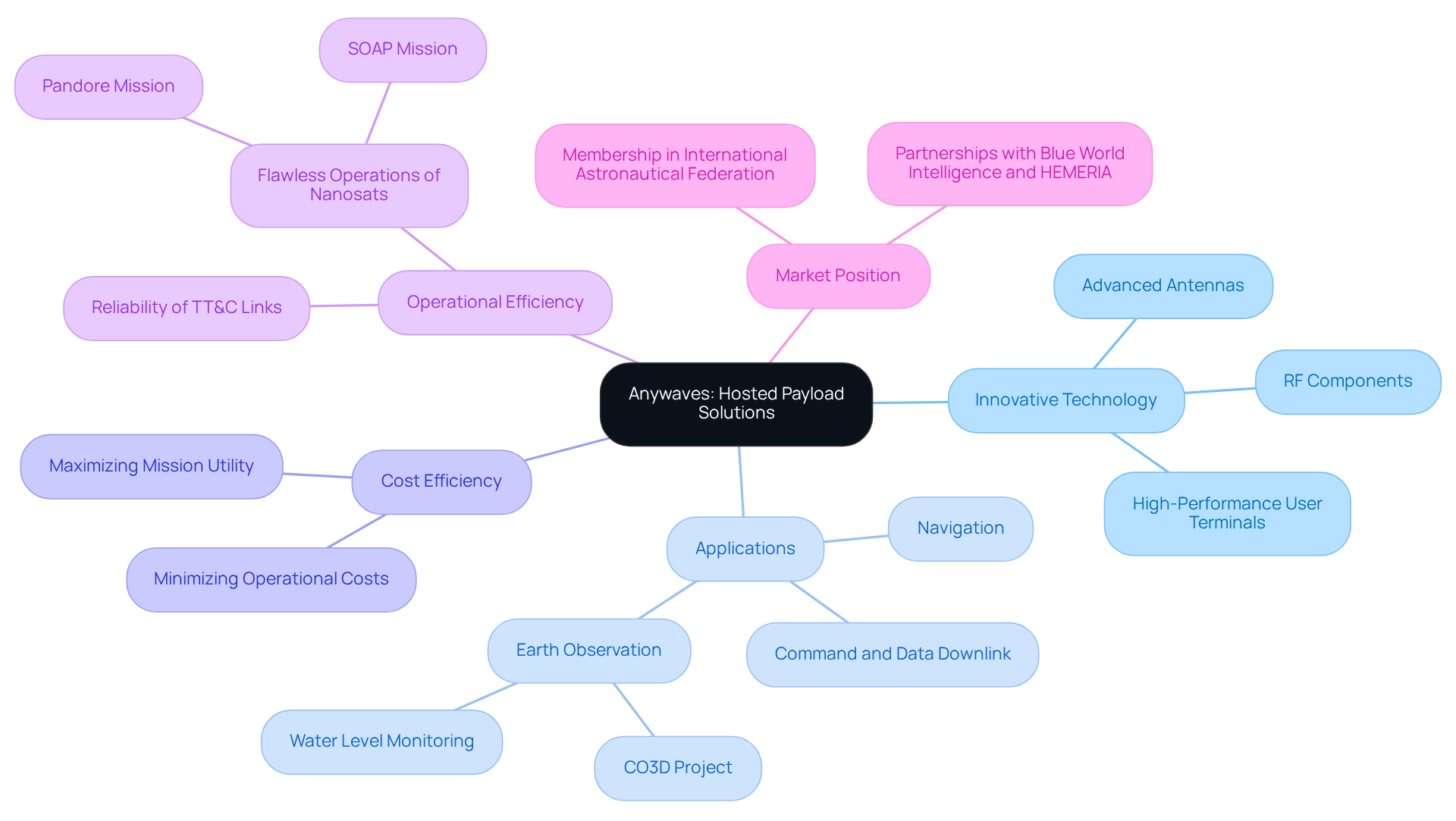 Start at the center with Anywaves' main focus, then explore the branches to see how their technology, applications, and benefits connect and contribute to their success in the satellite mission landscape. Start at the center with Anywaves' main focus, then explore the branches to see how their technology, applications, and benefits connect and contribute to their success in the satellite mission landscape.