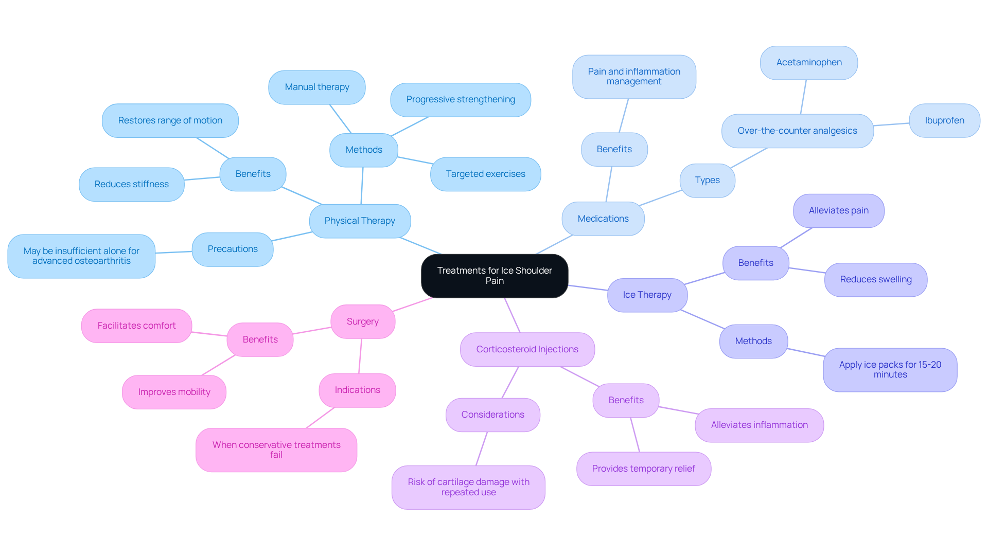 The central node represents the main topic, while each branch shows a different treatment option. Follow the branches to learn about specific methods and their benefits. The central node represents the main topic, while each branch shows a different treatment option. Follow the branches to learn about specific methods and their benefits.