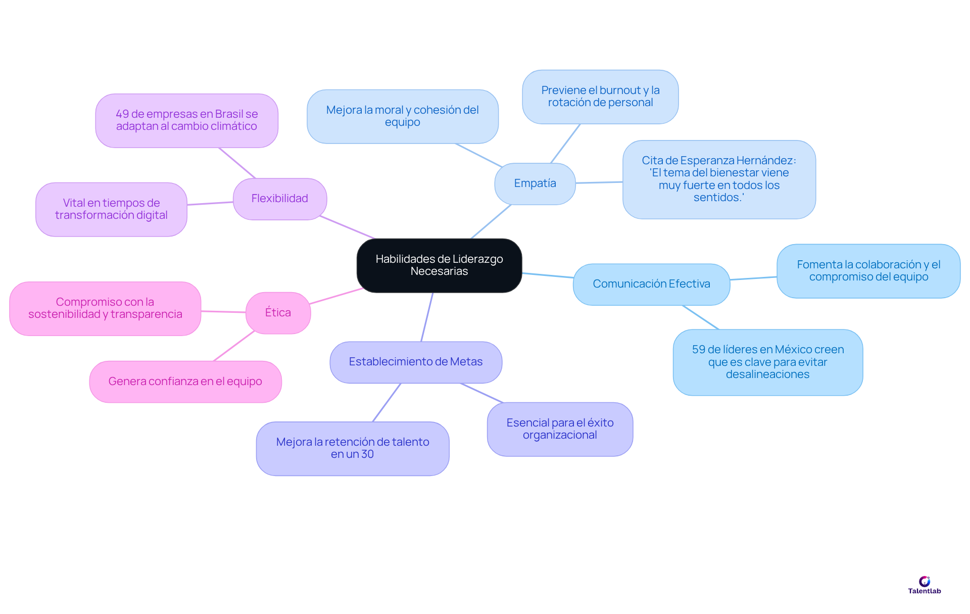 Este mindmap muestra las habilidades clave que los líderes deben desarrollar. Cada rama representa una habilidad importante, y las sub-ramas ofrecen detalles adicionales sobre por qué son esenciales y cómo se relacionan entre sí. Explora cada rama para entender mejor cómo estas habilidades contribuyen al éxito organizacional.