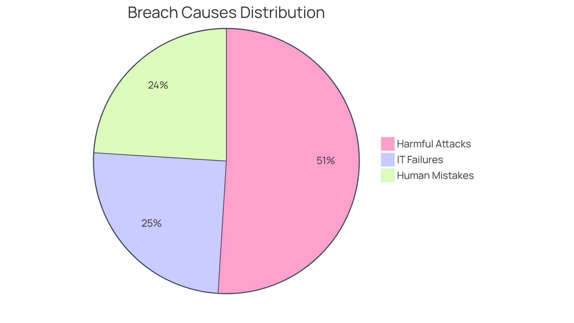 This pie chart shows the different reasons for data breaches in the financial industry. The larger the slice, the more significant the cause. For example, harmful attacks are the biggest slice, meaning they are the most common reason for breaches, while IT failures and human mistakes are also important but less frequent. This pie chart shows the different reasons for data breaches in the financial industry. The larger the slice, the more significant the cause. For example, harmful attacks are the biggest slice, meaning they are the most common reason for breaches, while IT failures and human mistakes are also important but less frequent.