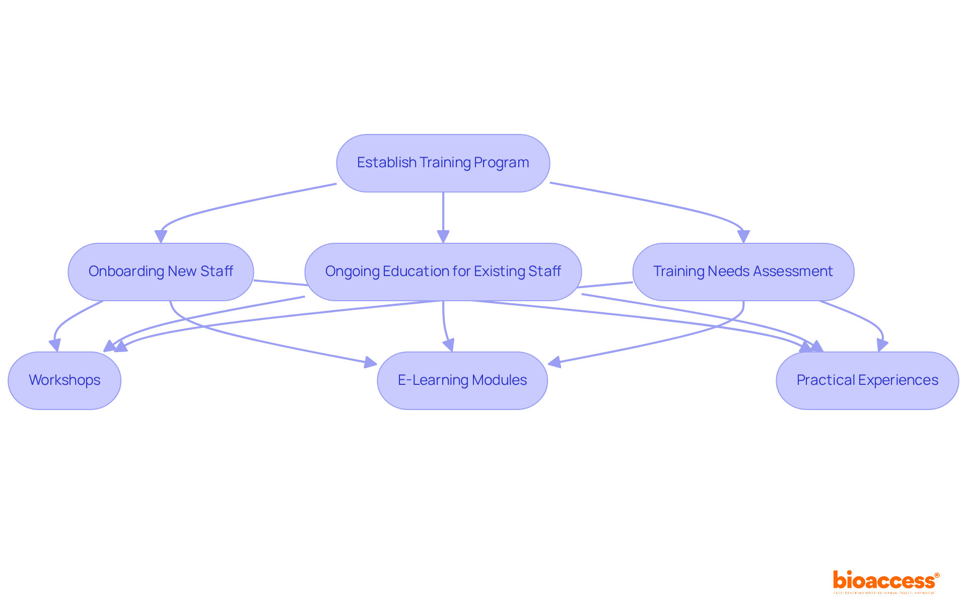 This flowchart outlines the steps to create an effective training program. Each box represents a key component, and the arrows show how they connect to ensure comprehensive training and compliance.