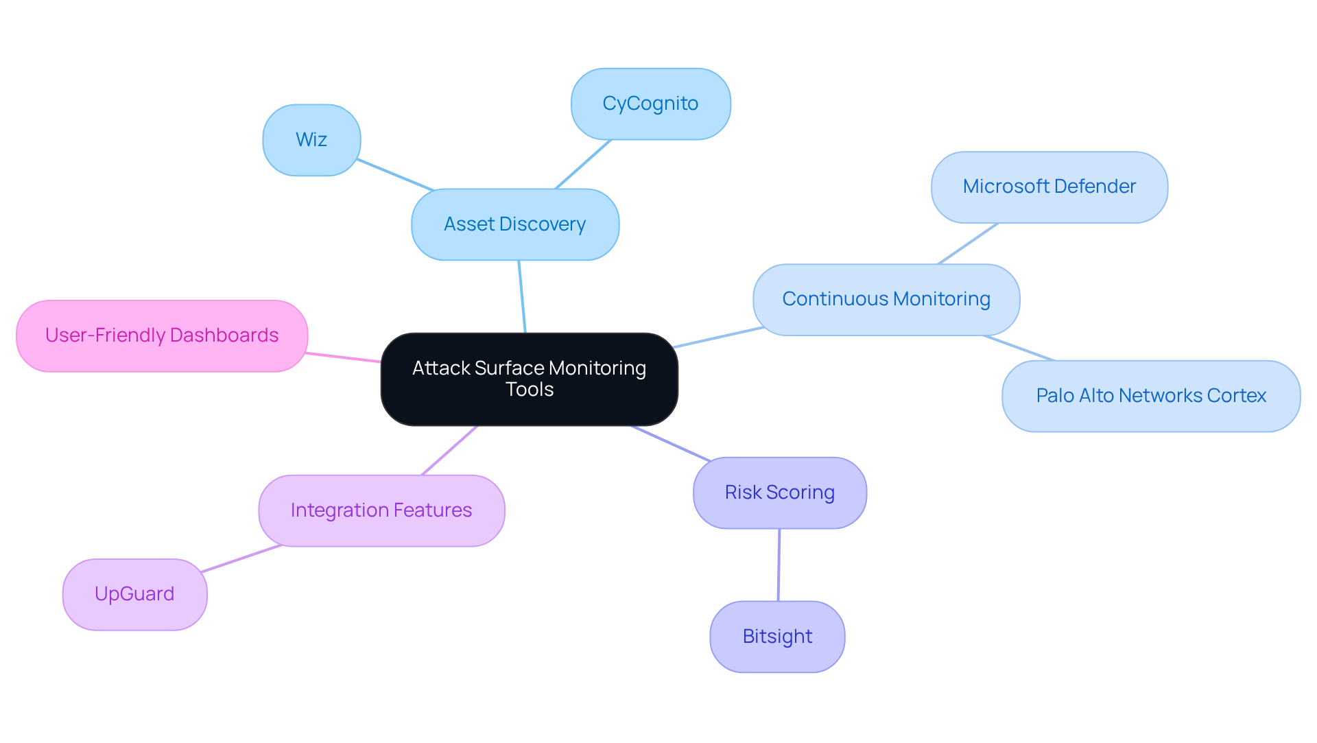 Compare Top Attack Surface Monitoring Tools for Your Organization ...