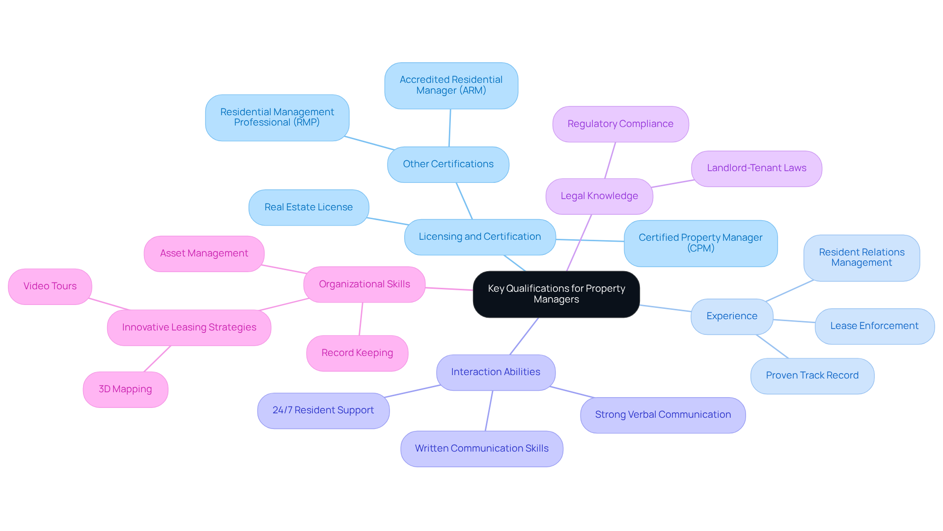 The center represents the main focus of hiring a property manager, while each branch shows a specific qualification. Explore each branch to understand what makes a property manager effective. The center represents the main focus of hiring a property manager, while each branch shows a specific qualification. Explore each branch to understand what makes a property manager effective.